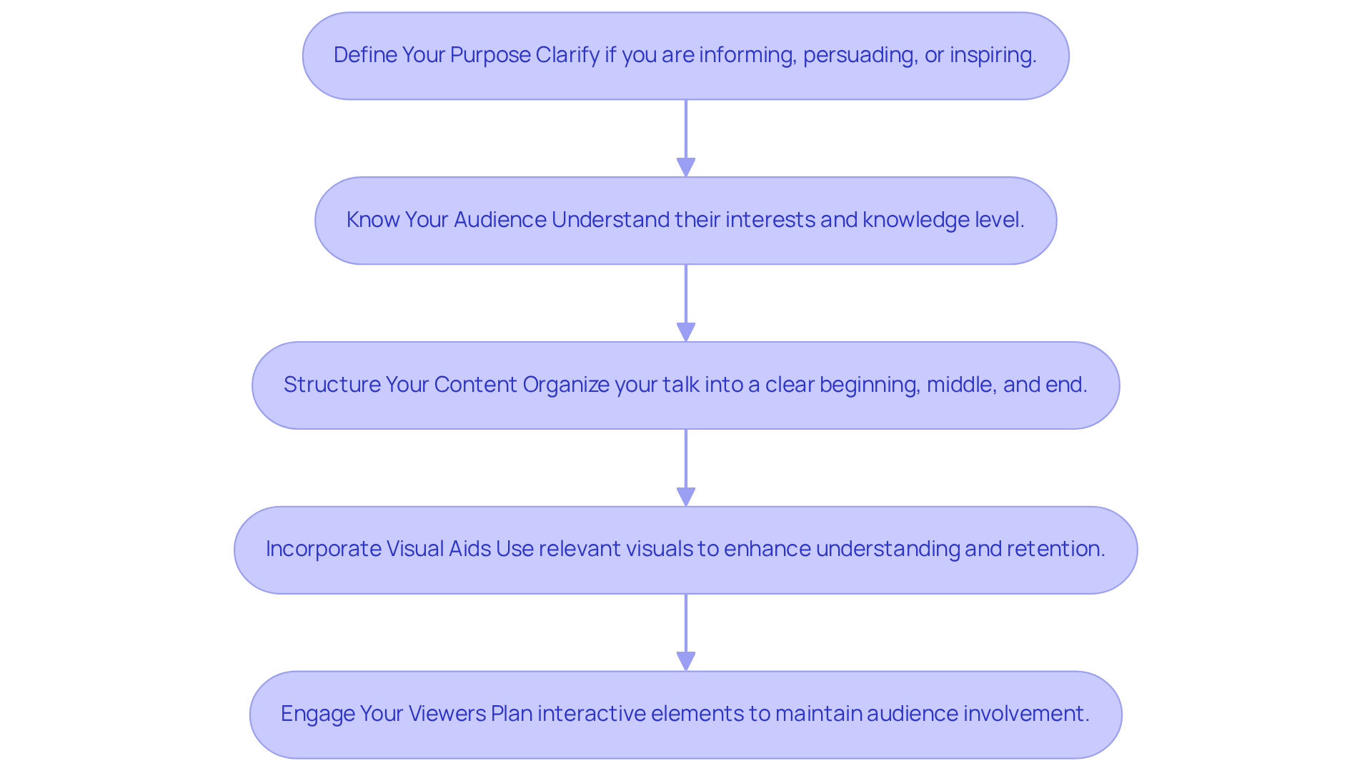 This flowchart outlines the essential steps for preparing an effective presentation. Start at the top with 'Define Your Purpose' and follow the arrows down to see how each step builds on the previous one, leading to a more engaging and effective presentation.