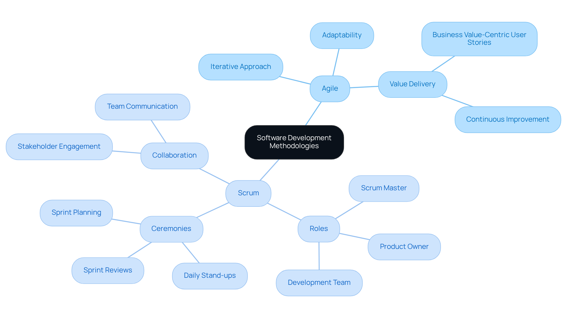 The central node represents the main topic of software development methodologies. The branches show the key components of Agile and Scrum, helping you understand how they work together to improve software development processes.