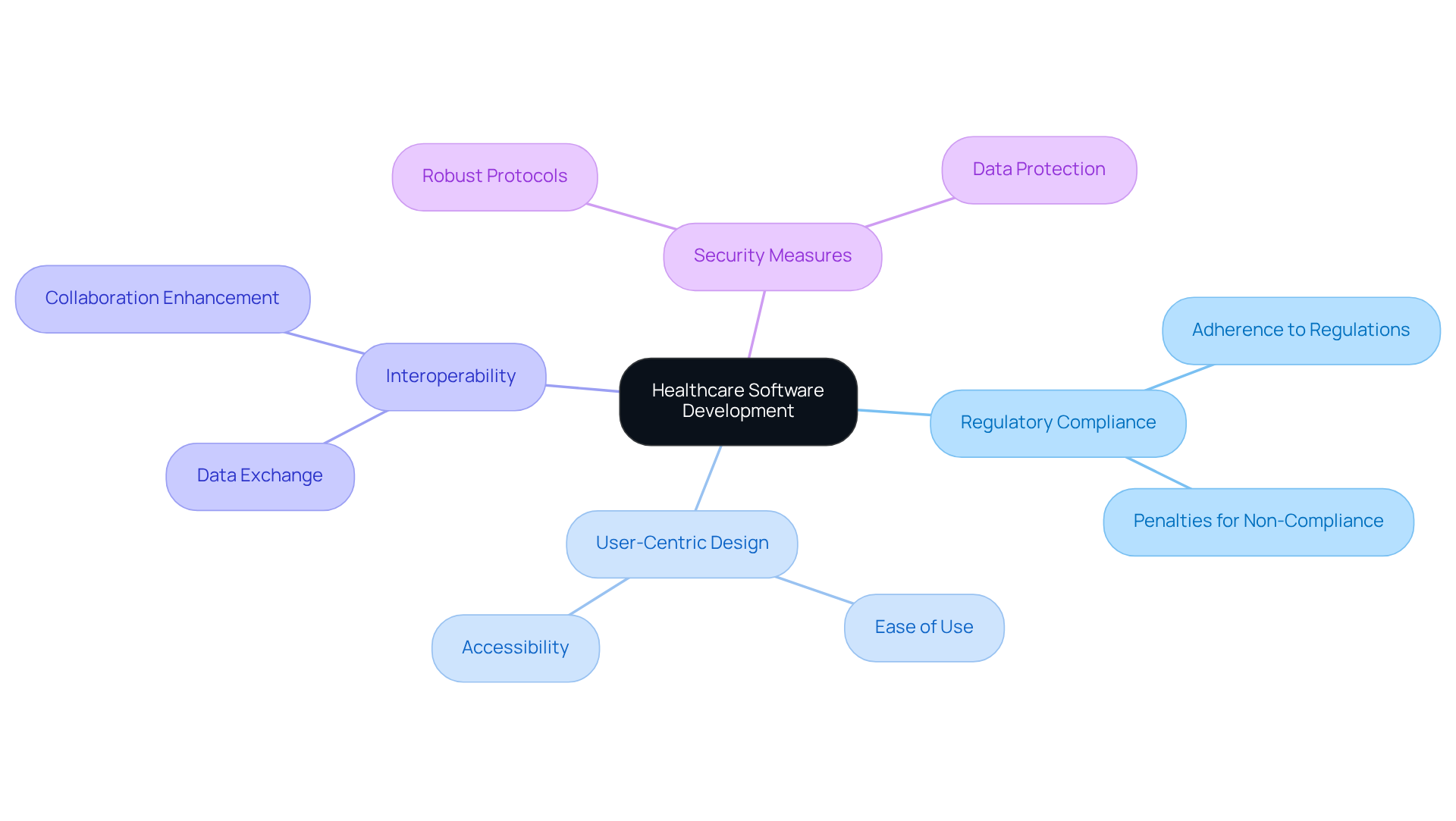 This mindmap illustrates the critical components of healthcare software development. Start at the center with the main topic, then explore each branch to understand the unique challenges and considerations involved in creating effective healthcare applications.