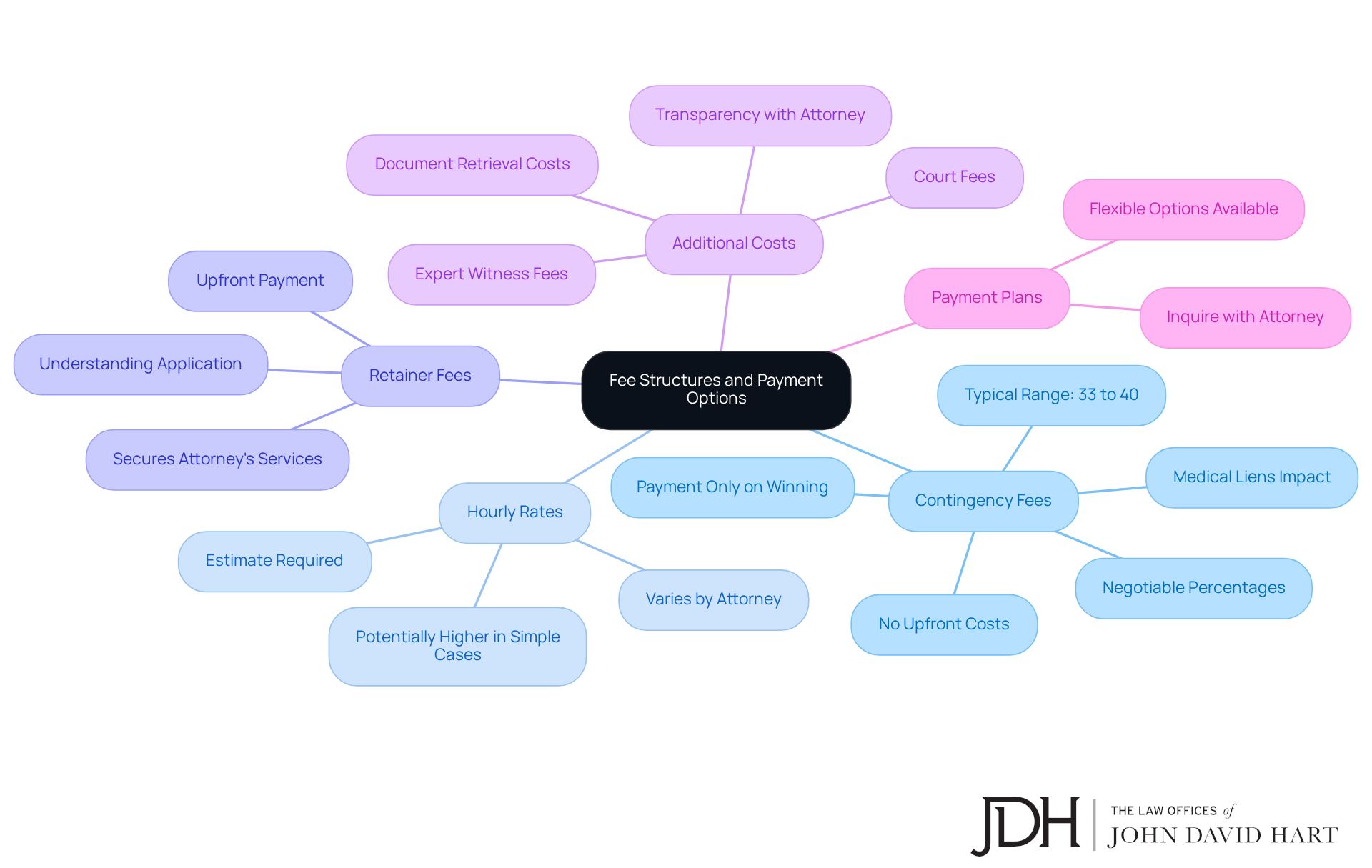 This mindmap helps you navigate the different ways lawyers charge for their services. Start at the center with the main topic, then follow the branches to see the various fee types and what you need to know about each one.
