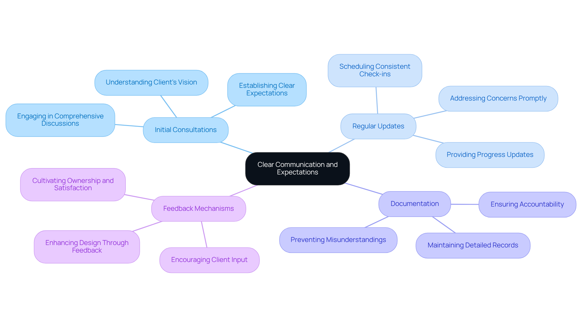 The center represents the main goal of clear communication, while the branches show specific practices that help achieve this goal. Each practice is essential for ensuring that everyone involved is on the same page.