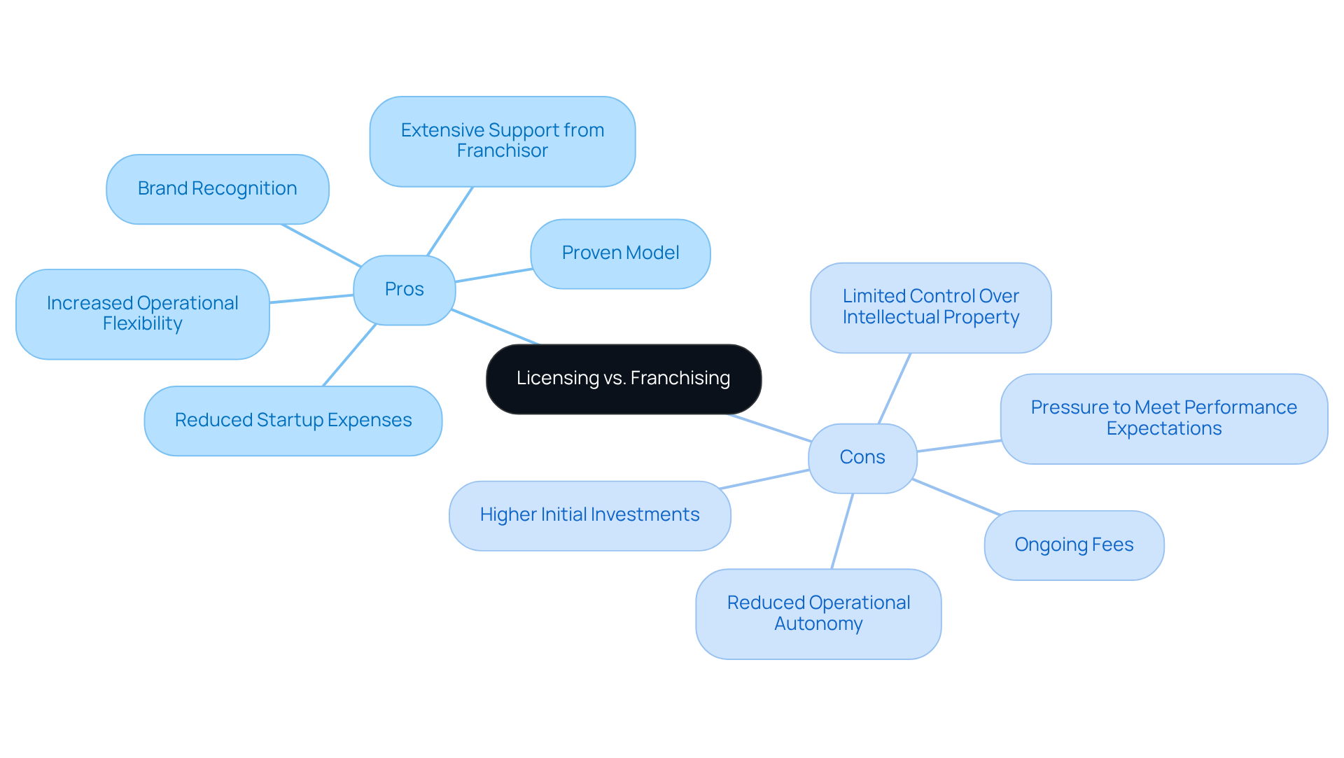 This mindmap helps you see the key advantages and disadvantages of licensing and franchising. The central idea is split into two main areas: the benefits (like lower startup costs and brand support) and the drawbacks (such as limited control and higher fees). Each point is connected to show how they relate to the overall comparison.