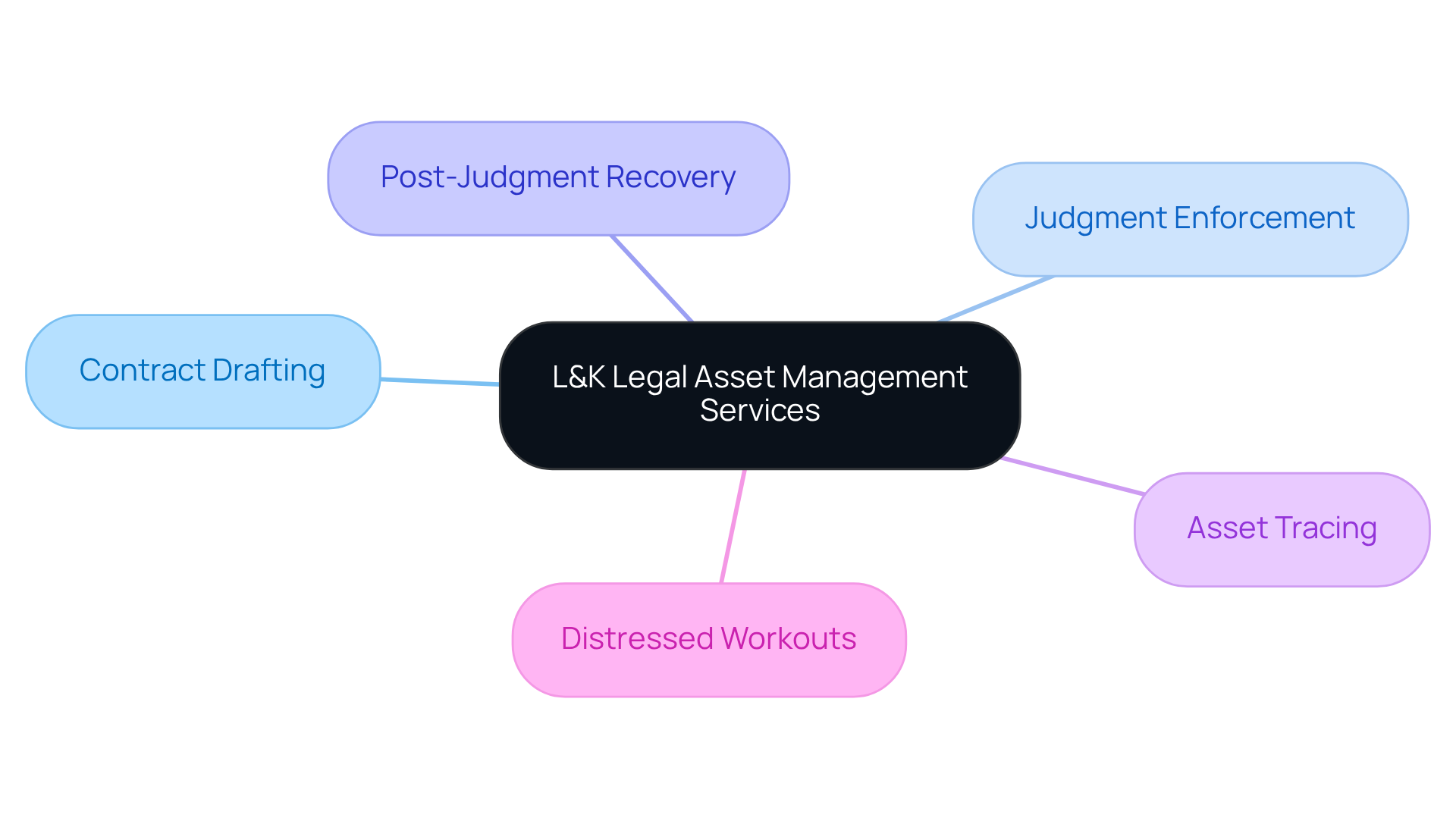This mindmap shows the various legal services offered by L&K Legal, starting from the central theme of asset management. Each branch represents a specific service they provide, helping you understand how they cater to the needs of property developers. This mindmap shows the various legal services offered by L&K Legal, starting from the central theme of asset management. Each branch represents a specific service they provide, helping you understand how they cater to the needs of property developers.
