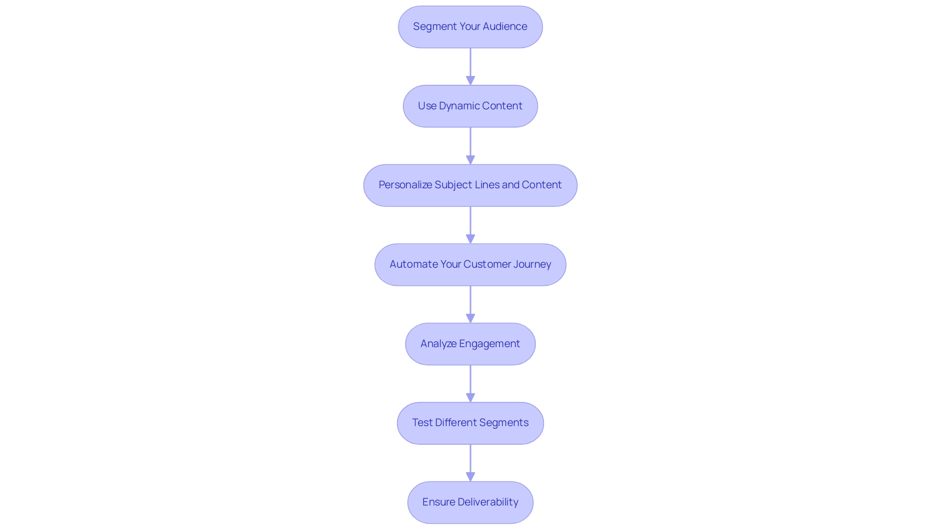 Each box represents a step in the marketing strategy process, and the arrows indicate the sequence of actions to enhance email marketing effectiveness.