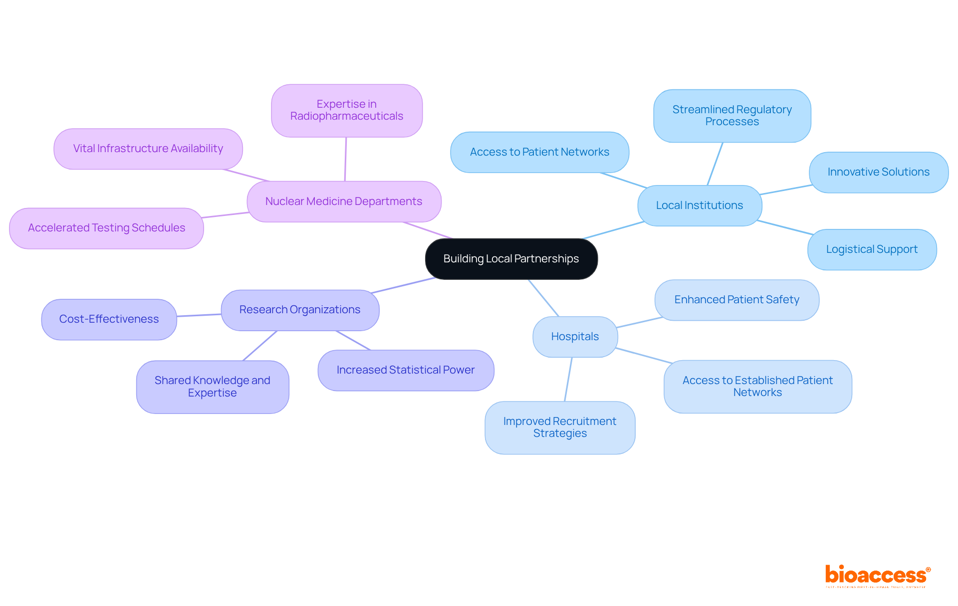 The center represents the main idea of building partnerships, while the branches show different stakeholders and the benefits they bring to clinical trials. Follow the branches to see how each part contributes to improving trial efficiency.