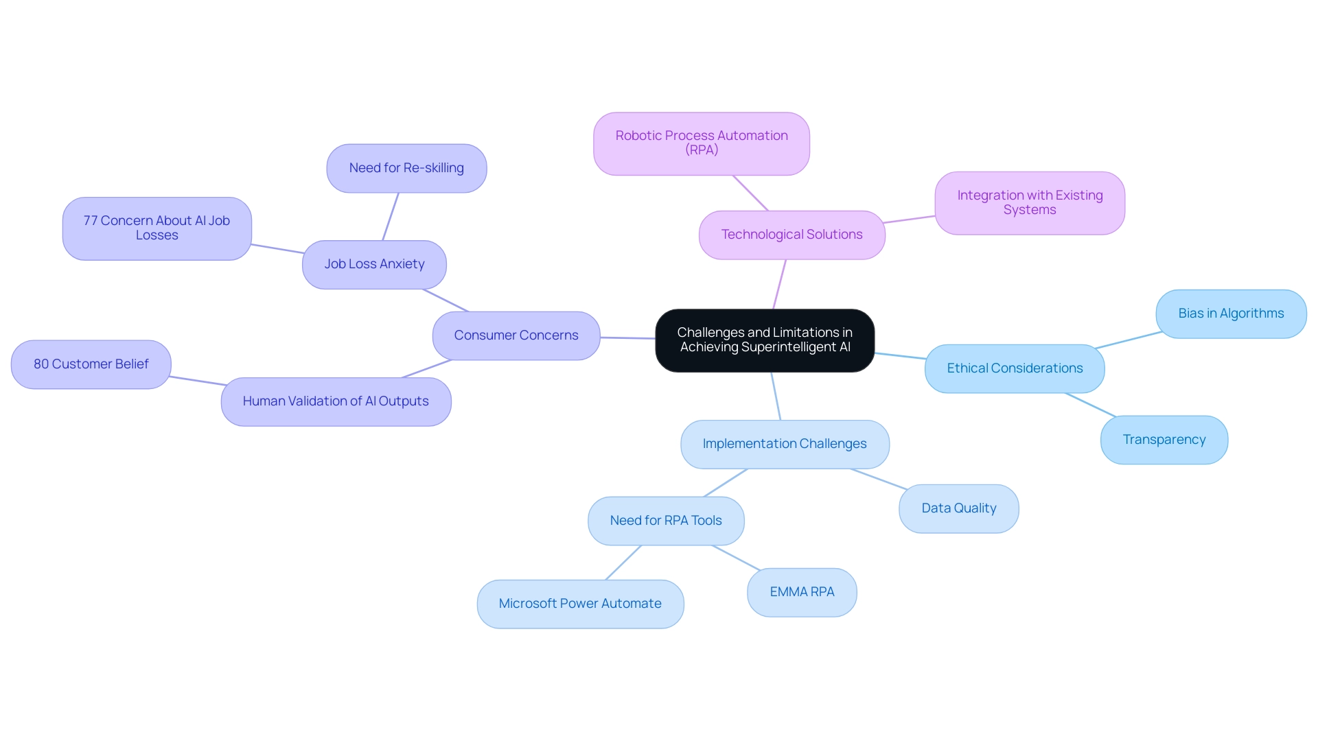 The central node represents the main topic, with branches illustrating key challenges and their subcategories, each color-coded for clarity.