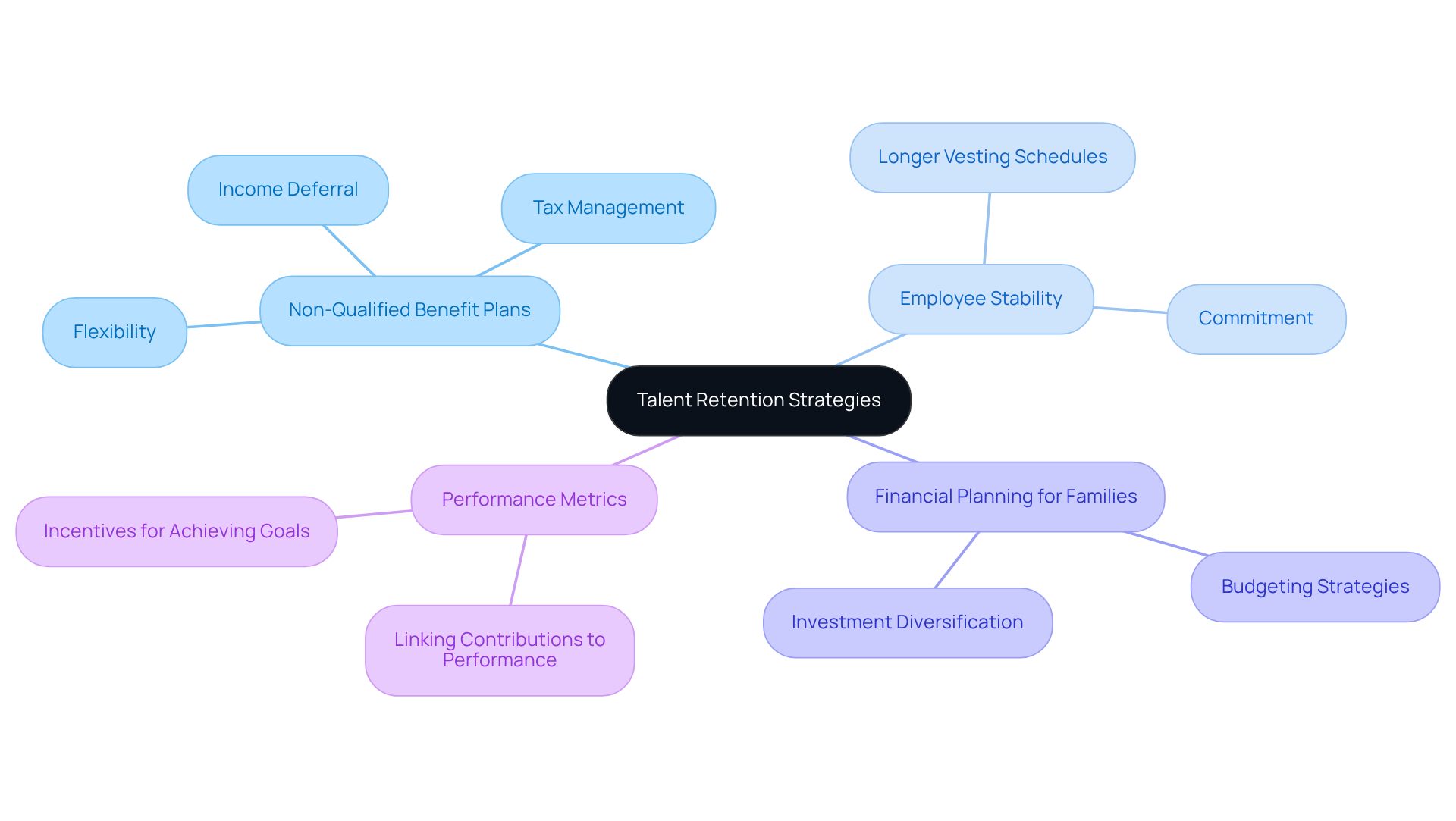 The central node represents the main strategy for retaining talent. Each branch shows a key area related to that strategy, and the sub-branches provide specific details or examples. This layout helps you see how different aspects of talent retention are interconnected. The central node represents the main strategy for retaining talent. Each branch shows a key area related to that strategy, and the sub-branches provide specific details or examples. This layout helps you see how different aspects of talent retention are interconnected.