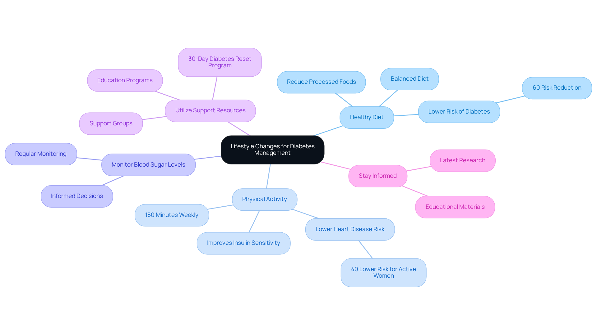 The center represents the overall theme of lifestyle changes. Each branch corresponds to a key area of focus, with further details showing how each aspect contributes to diabetes management. The center represents the overall theme of lifestyle changes. Each branch corresponds to a key area of focus, with further details showing how each aspect contributes to diabetes management.