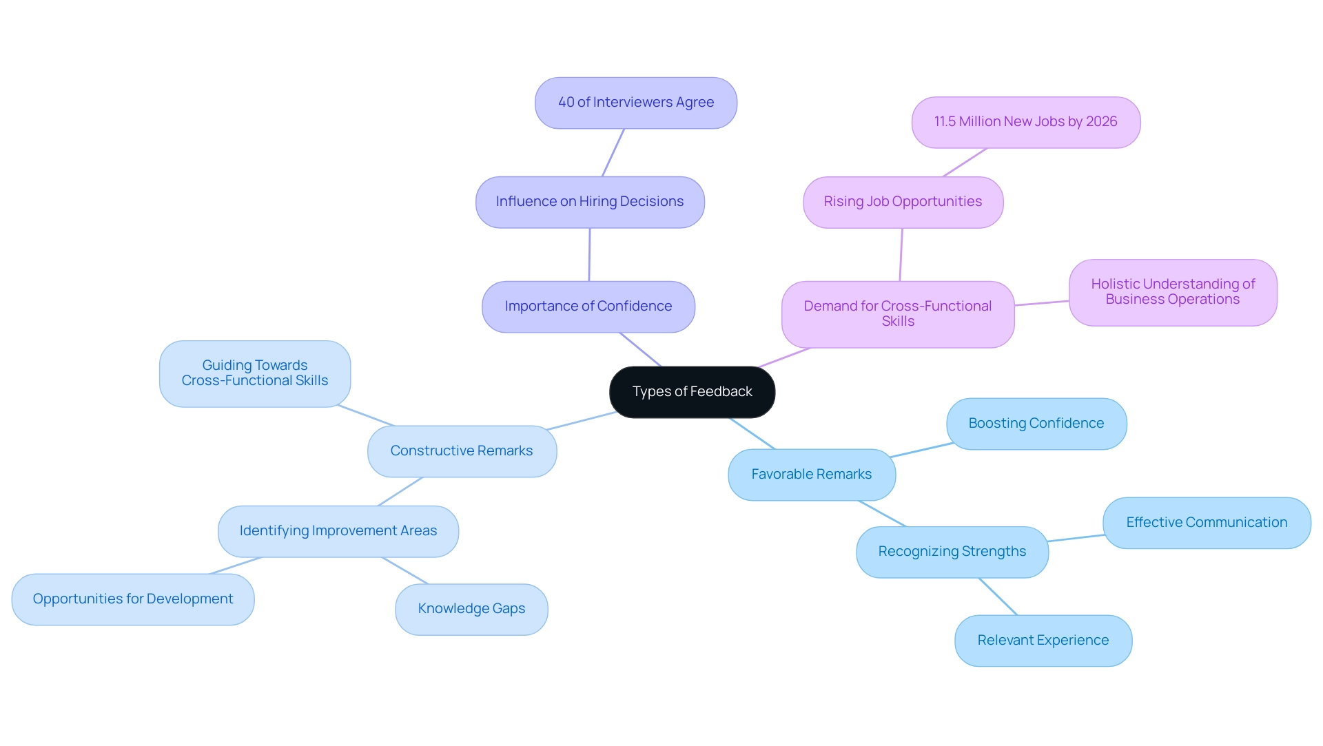 Central node represents the overall topic, branches indicate feedback types, and color-coding differentiates between favorable and constructive aspects. Central node represents the overall topic, branches indicate feedback types, and color-coding differentiates between favorable and constructive aspects.