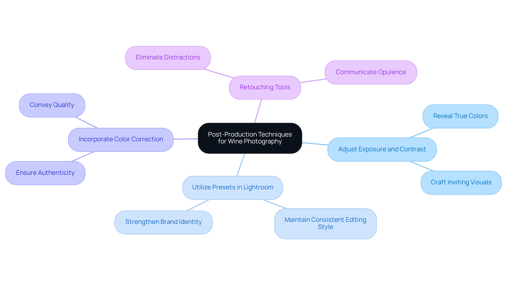 The center represents the main theme of post-production in photography, and each branch shows different techniques that can enhance wine imagery. The sub-points further explain how these techniques help in achieving better visual results.