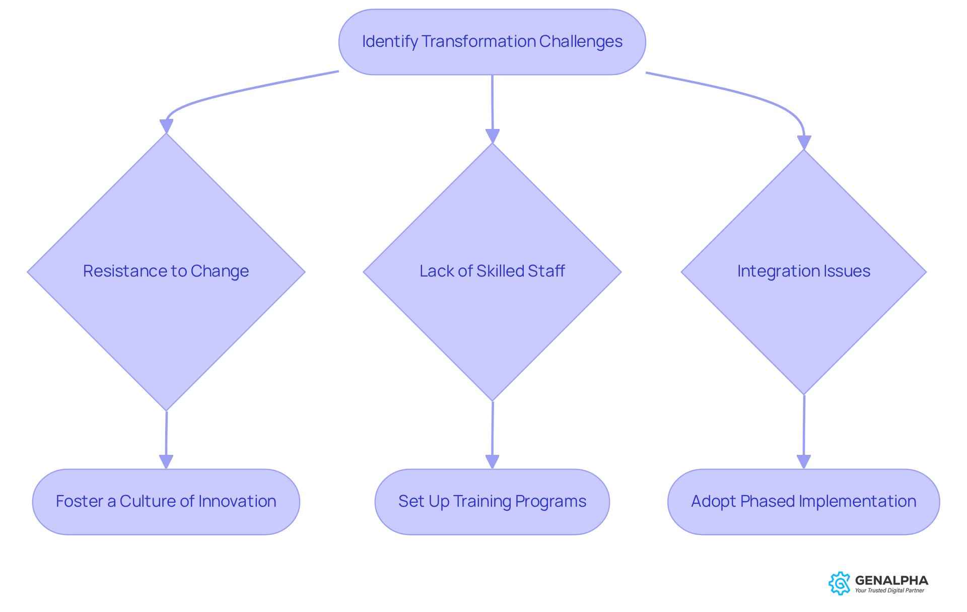 This flowchart outlines the challenges producers face in tech advancements and the steps they can take to overcome them. Follow the arrows to see how each challenge leads to specific actions that can help facilitate change. This flowchart outlines the challenges producers face in tech advancements and the steps they can take to overcome them. Follow the arrows to see how each challenge leads to specific actions that can help facilitate change.