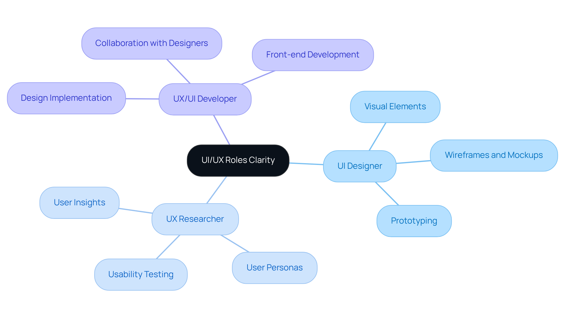 This mindmap starts with the central idea of role clarity in UI/UX, branching out to show specific roles and their contributions. Each color-coded branch represents a different role, helping you see how they fit into the bigger picture of team efficiency and project success.