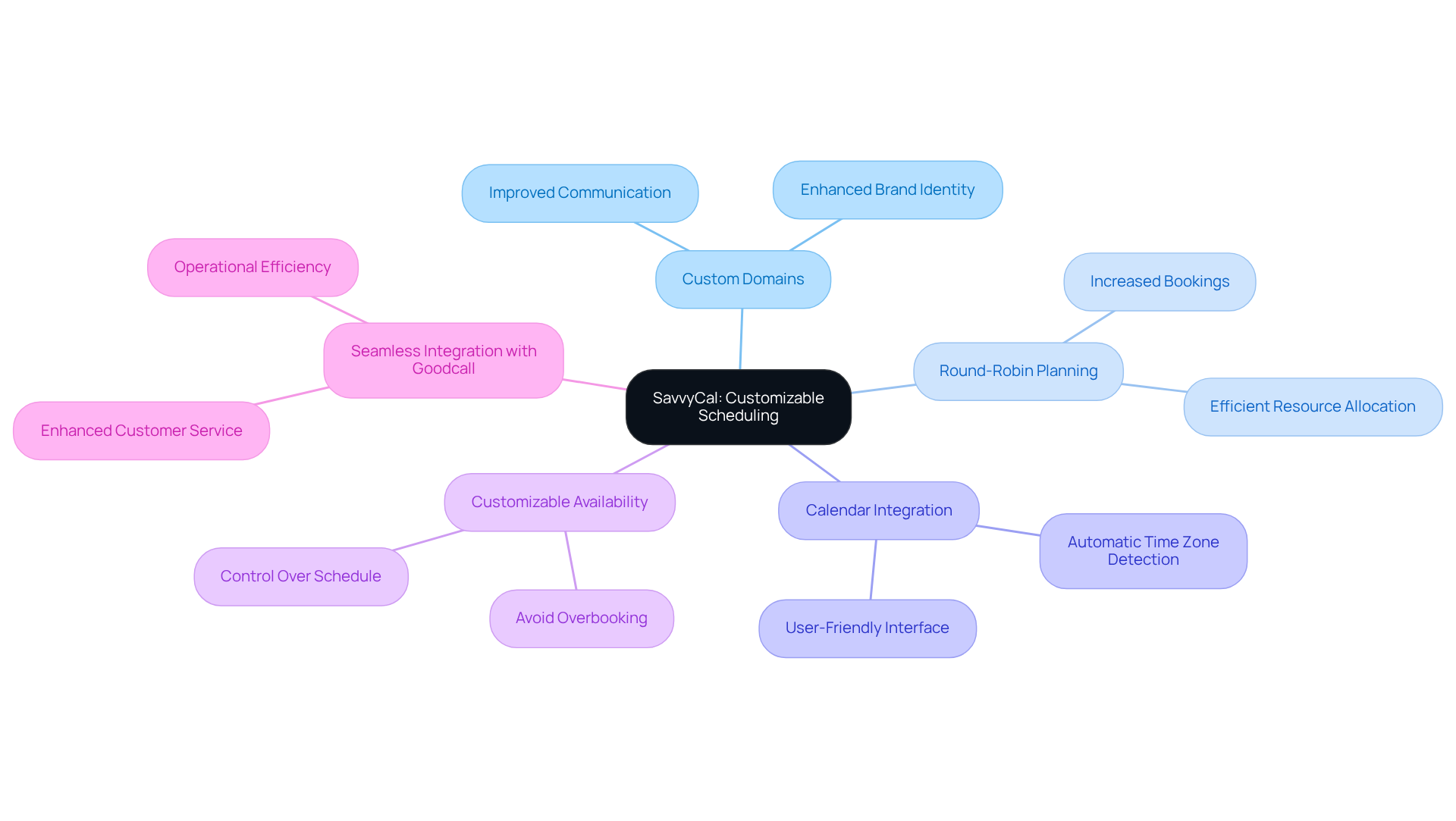 The central node represents SavvyCal, while the branches illustrate its features and how they contribute to better scheduling experiences. Each color-coded branch helps you quickly identify different aspects of the tool.