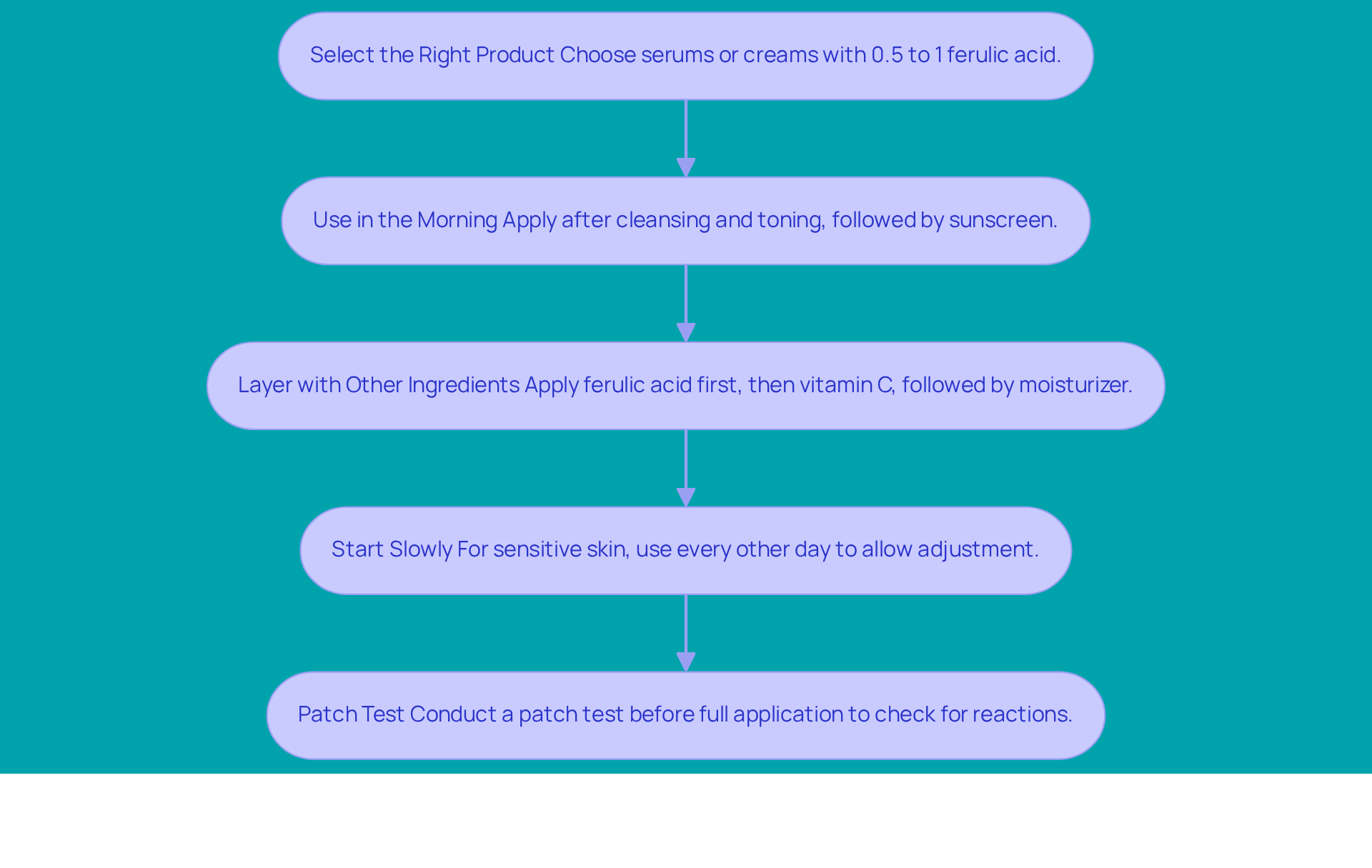 Each box represents a step in your skincare routine with ferulic acid. Follow the arrows to see the order of practices, ensuring you get the most out of this beneficial ingredient.