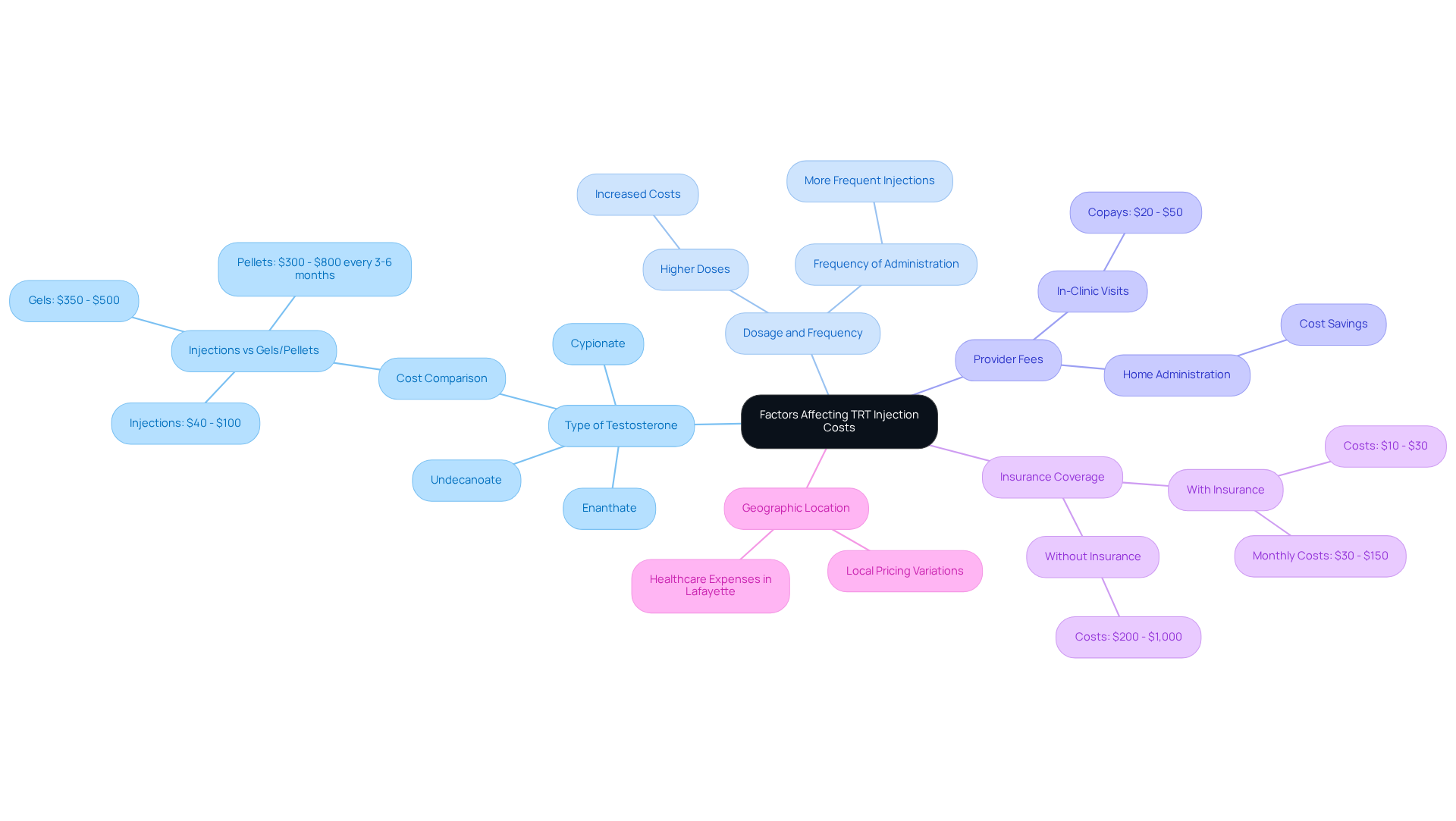 This mindmap shows the different factors that can affect the cost of TRT injections. Start at the center with the main topic, then follow the branches to explore each factor and its specific details. The colors help differentiate between the categories, making it easier to understand how they relate to the overall costs. This mindmap shows the different factors that can affect the cost of TRT injections. Start at the center with the main topic, then follow the branches to explore each factor and its specific details. The colors help differentiate between the categories, making it easier to understand how they relate to the overall costs.