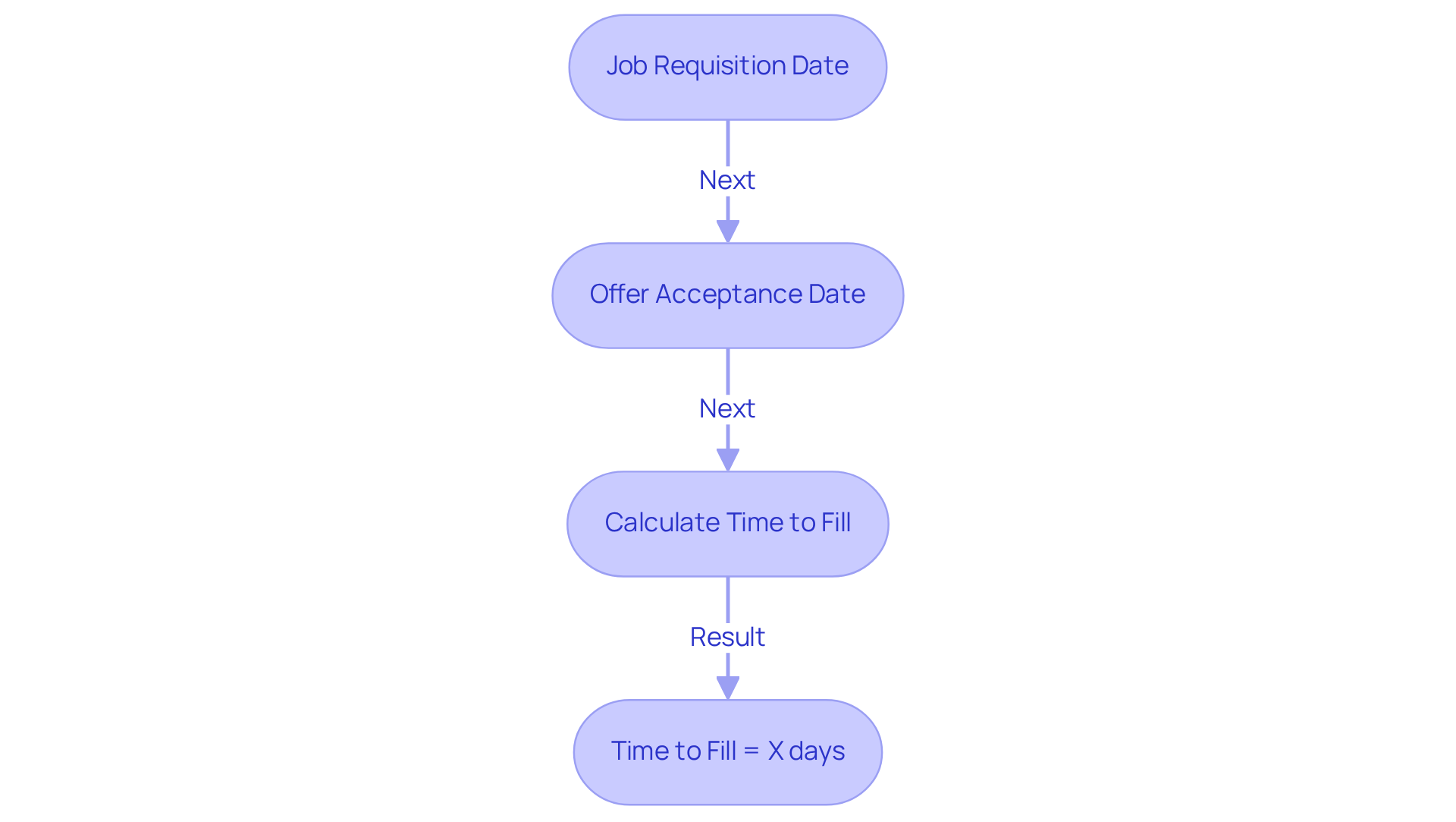 This flowchart guides you through the steps to calculate the time it takes to fill a job position. Start with the job requisition date, move to the offer acceptance date, and then see how to calculate the total days taken. This flowchart guides you through the steps to calculate the time it takes to fill a job position. Start with the job requisition date, move to the offer acceptance date, and then see how to calculate the total days taken.