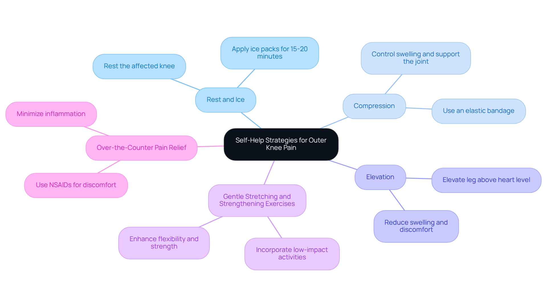 This mindmap shows various strategies you can use to help with outer knee pain. Start at the center with the main idea, then follow the branches to see each supportive action you can take to feel better. This mindmap shows various strategies you can use to help with outer knee pain. Start at the center with the main idea, then follow the branches to see each supportive action you can take to feel better.