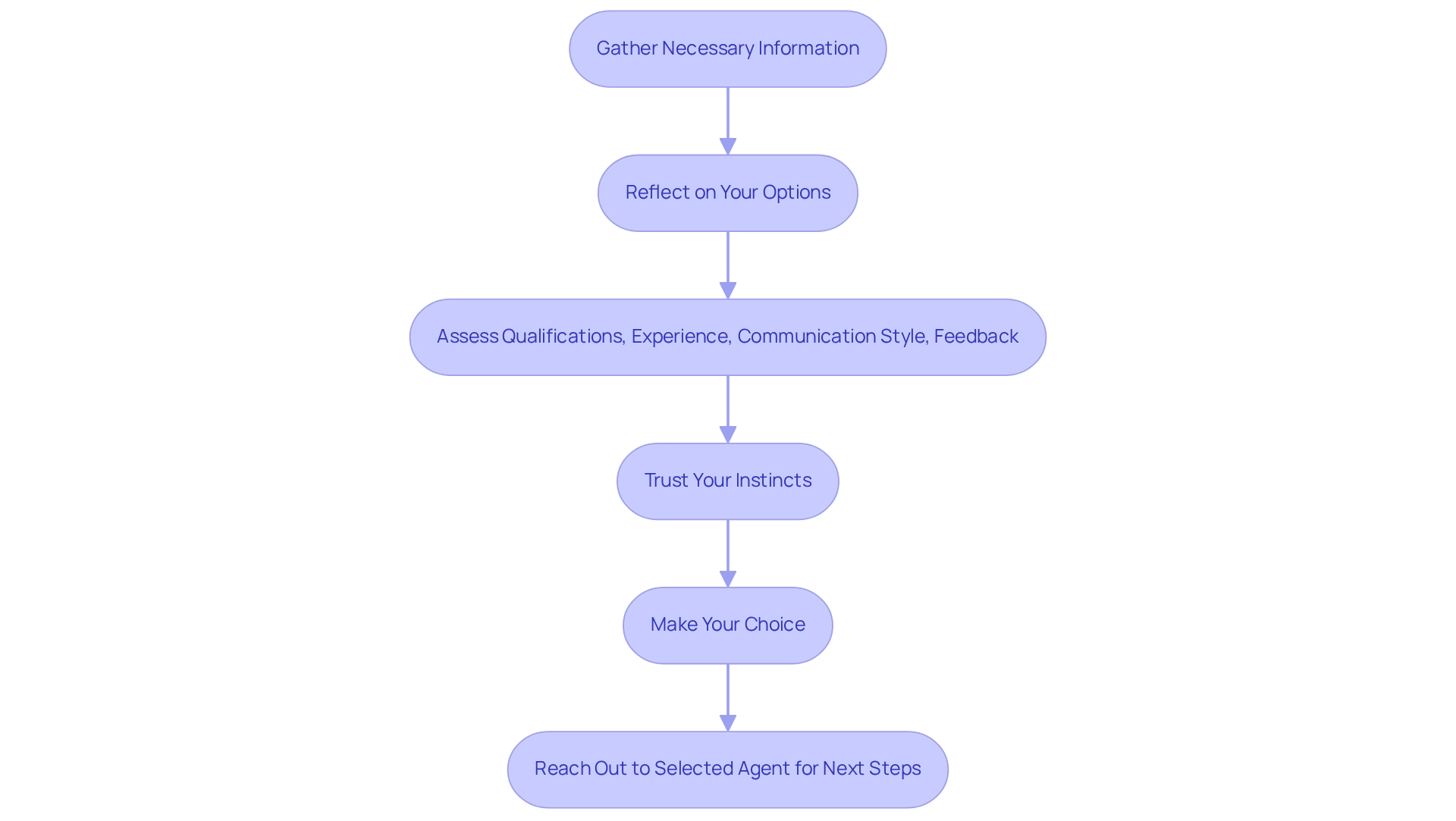 Each box represents a step in your decision-making journey. Follow the arrows to see how to assess your options and make an informed choice.