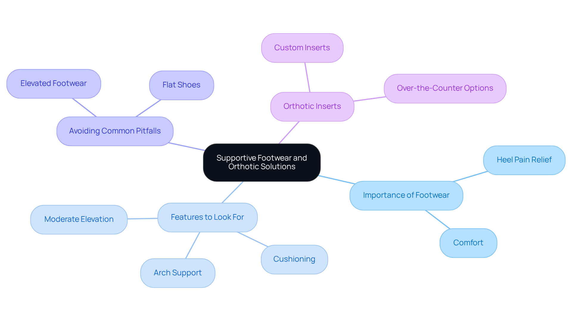 This mindmap starts with the main topic of supportive footwear and branches out into important considerations. Each branch represents a key area to focus on, helping you understand how to choose the right shoes and orthotic solutions for better comfort and mobility.
