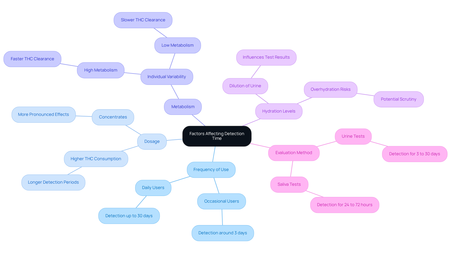 The central node represents the main topic, while the branches show different factors that affect how long dabs stay in your system. Each sub-point provides additional details about that factor, helping you understand the overall picture. The central node represents the main topic, while the branches show different factors that affect how long dabs stay in your system. Each sub-point provides additional details about that factor, helping you understand the overall picture.