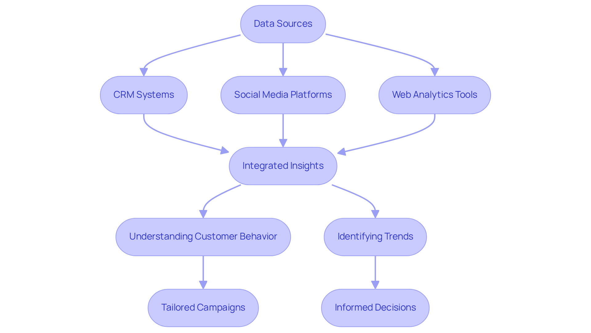 This flowchart shows how different data sources come together to provide insights that help marketers understand customers and make better decisions. Follow the arrows to see how data flows from sources to actionable outcomes.