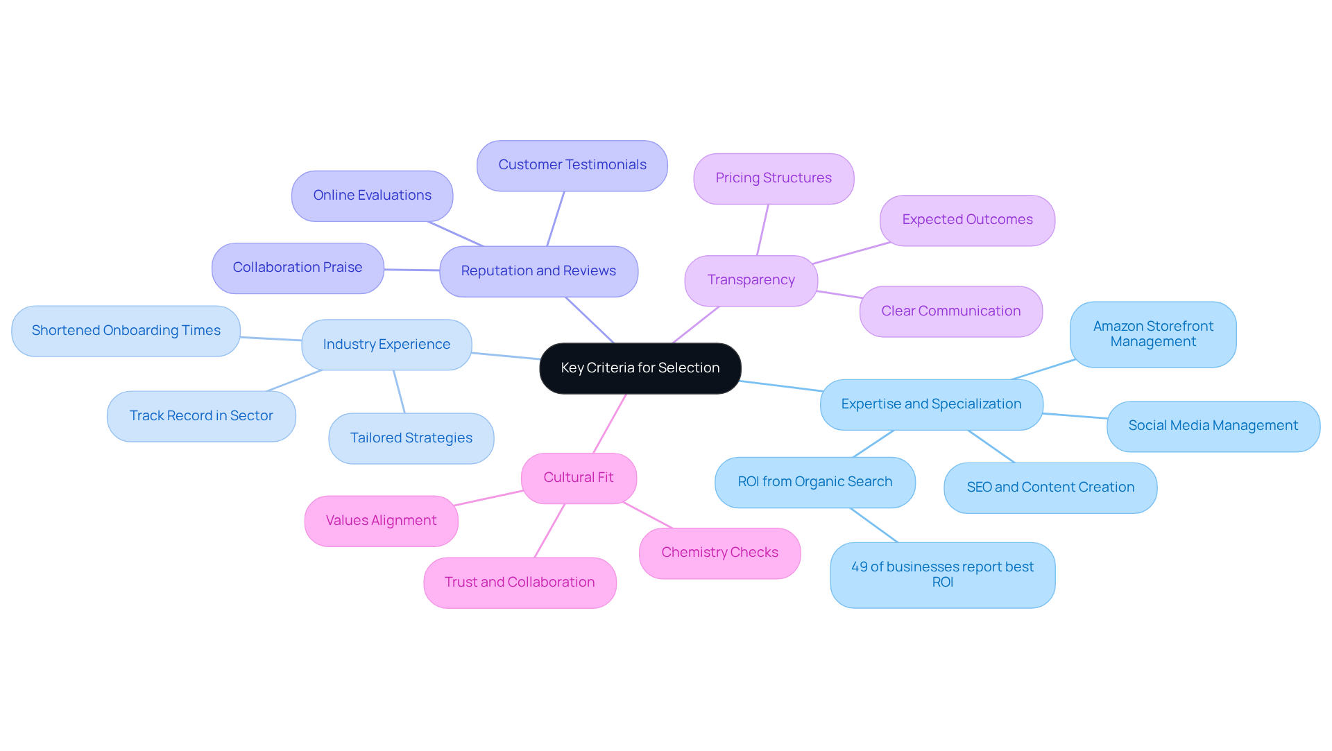 The central node represents the main topic, while the branches show the essential criteria to consider. Each branch can be explored further for specific details, helping you understand what to look for in a marketing partner.