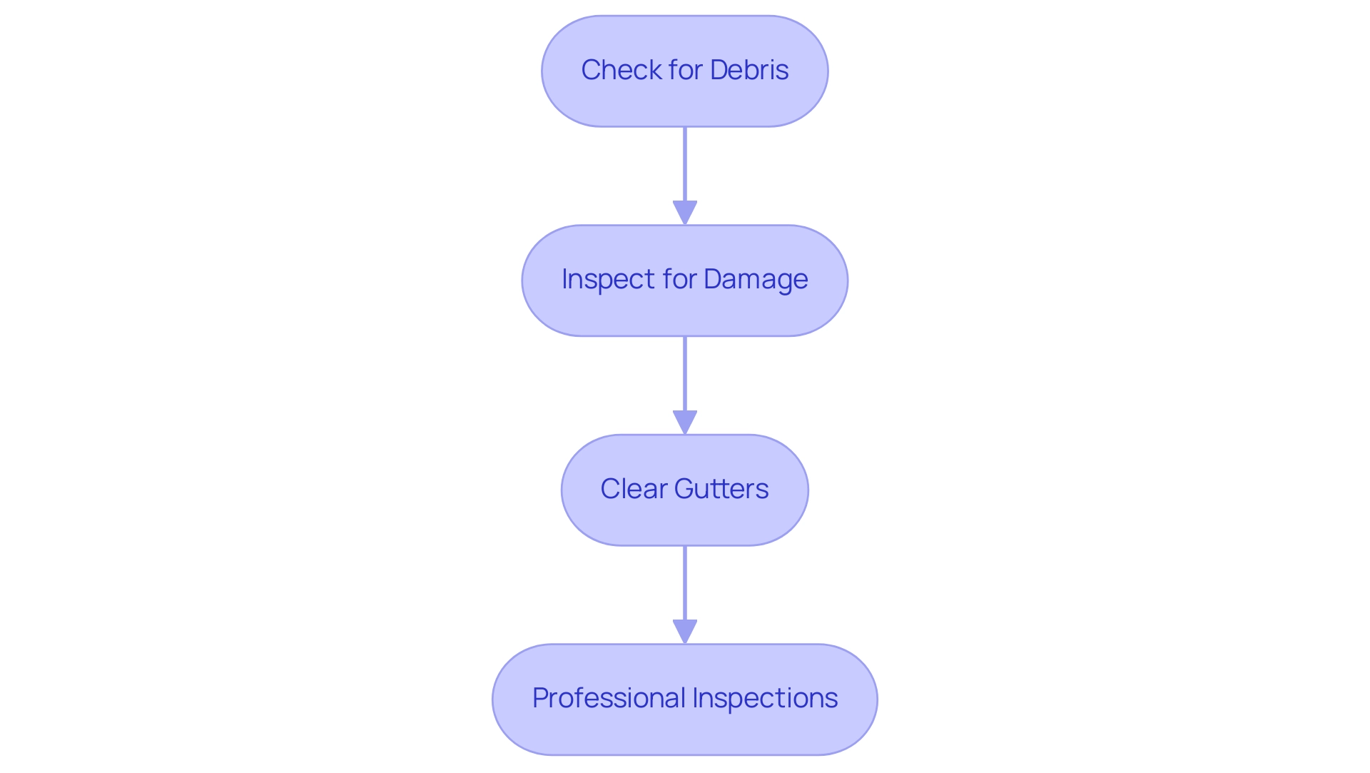 Each box represents a maintenance tip, with colors indicating the sequence of actions to be taken for effective roof care.