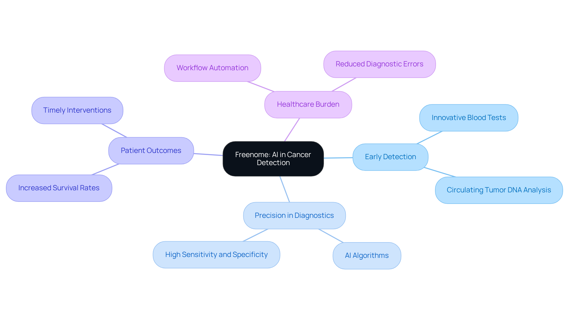 The central node represents Freenome's main focus, while the branches illustrate how AI impacts various aspects of cancer detection and treatment. Each branch highlights a specific benefit or feature, making it easy to understand the overall significance.