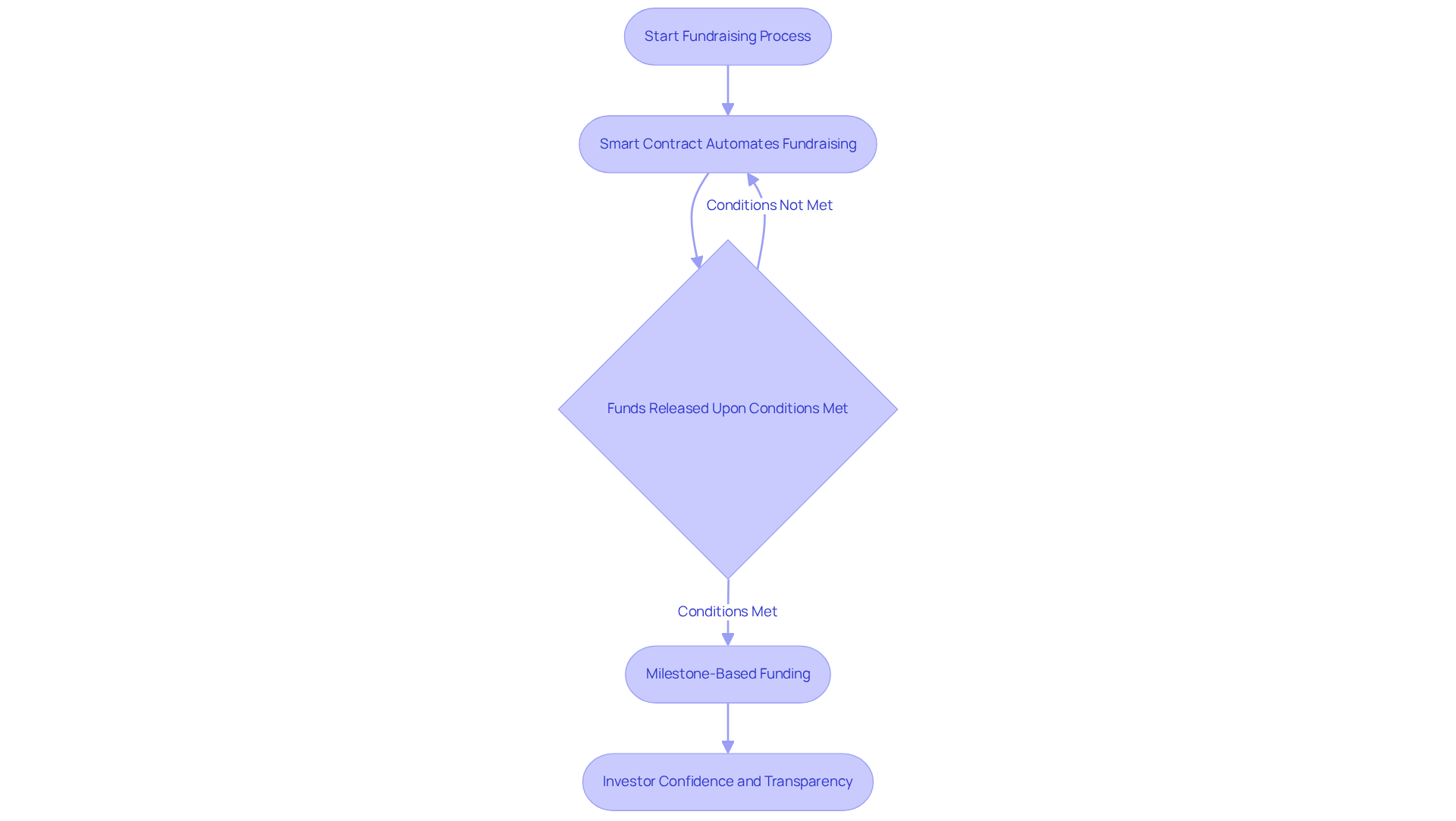 This flowchart shows how smart contracts streamline the crowdfunding process for energy projects. Each box represents a key step, and the arrows indicate the flow from one action to the next, helping you understand how funds are managed and released.