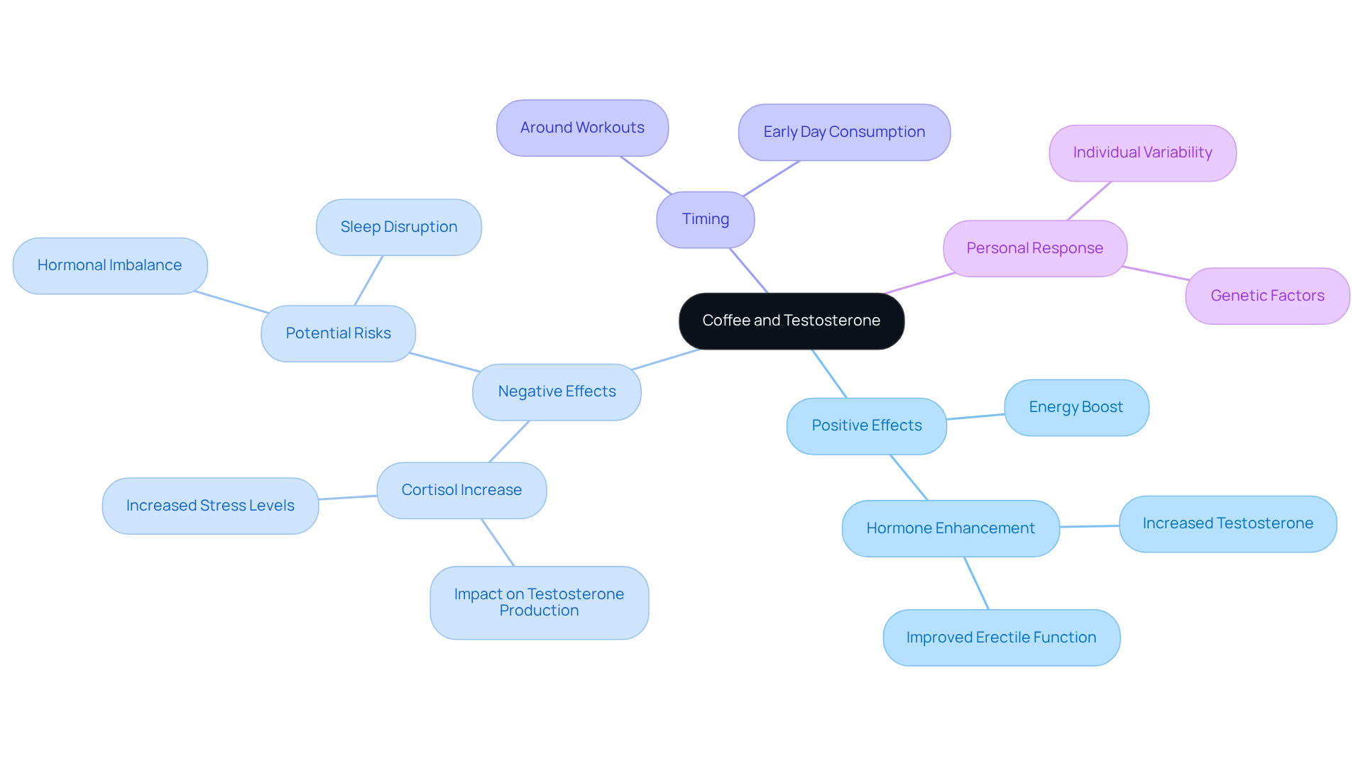 This mindmap shows how coffee can affect testosterone levels. Each branch represents a different aspect of the relationship, helping you understand both the benefits and potential downsides of coffee consumption.