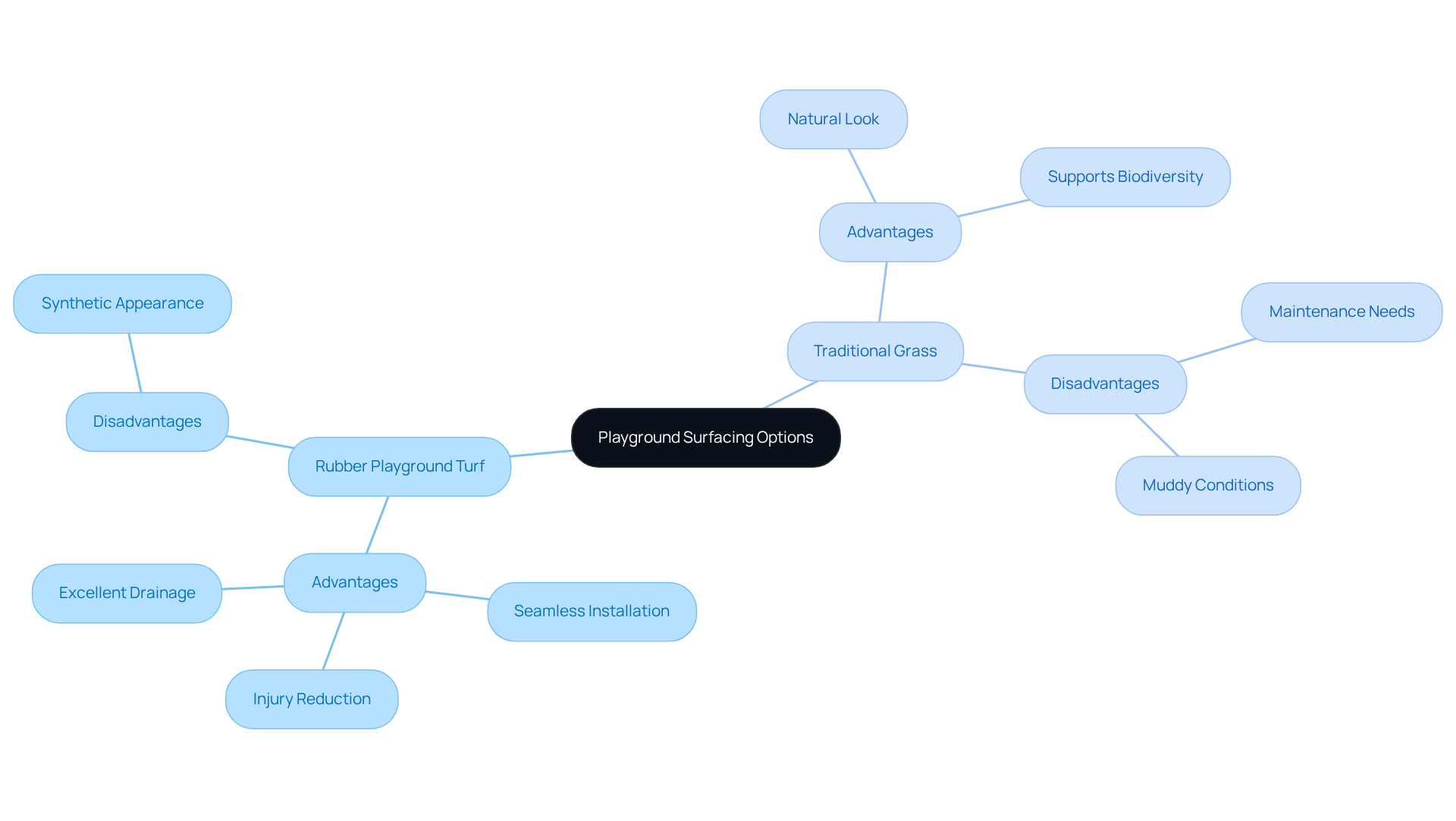 This mindmap shows the pros and cons of rubber playground turf and traditional grass. Start at the center to see the two main options, then explore their specific advantages and disadvantages by following the branches.