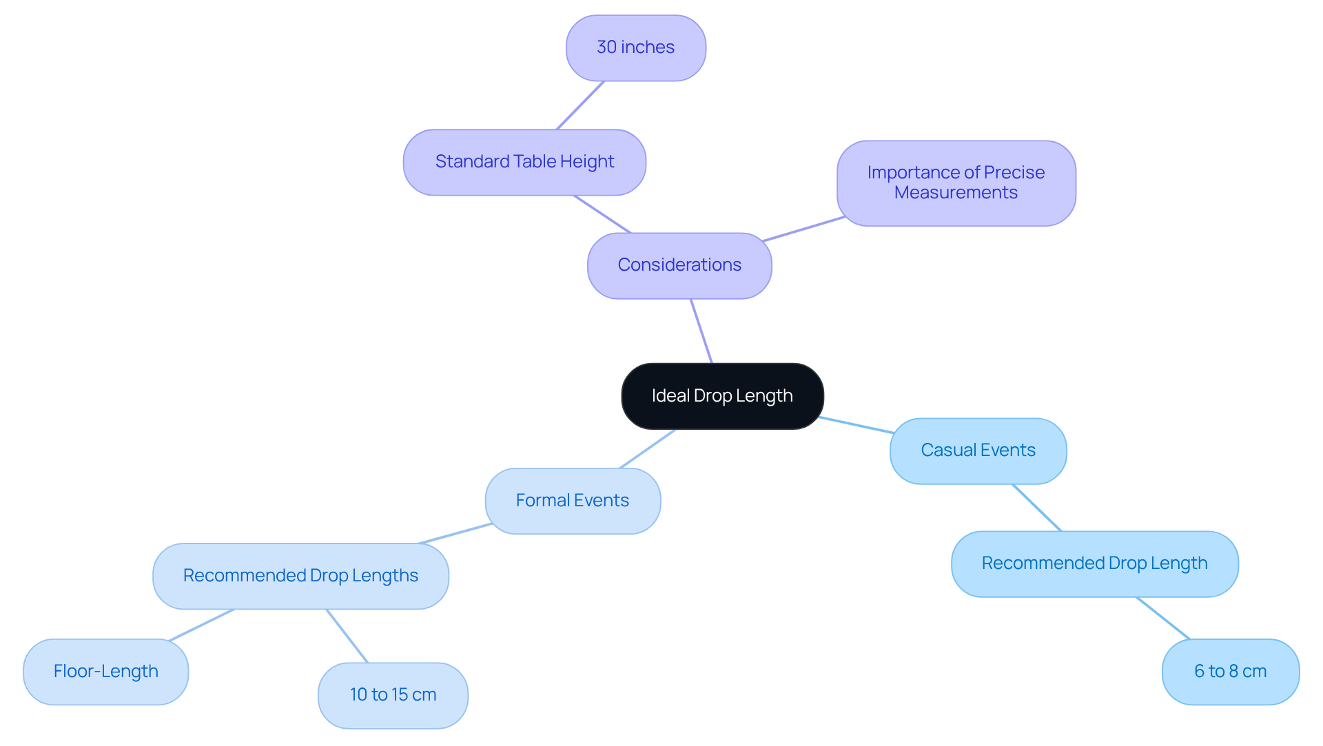 The central idea is the ideal drop length, with branches showing recommendations for casual and formal events, plus important considerations. Follow the branches to see how each type of event influences the drop length choice.