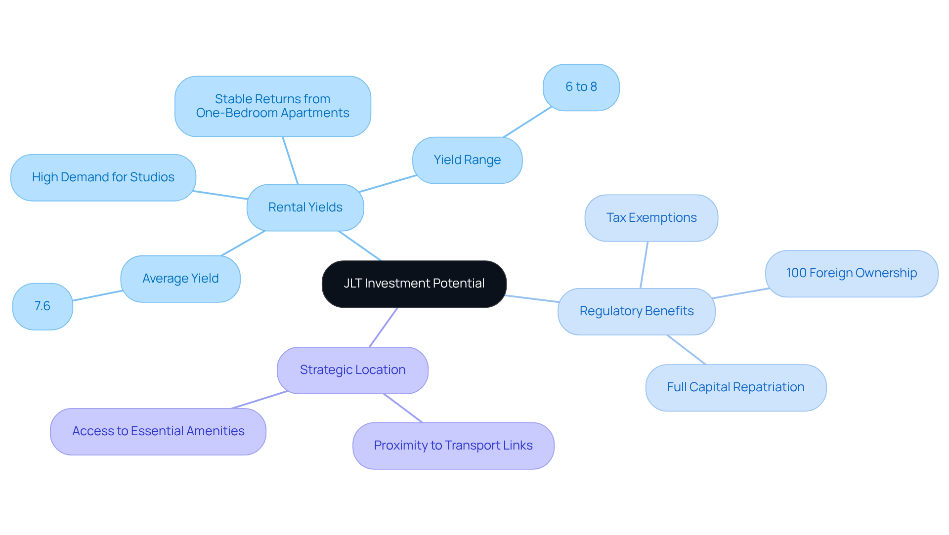 The central node represents JLT's overall investment potential, while the branches show the key factors that make it attractive for investors and multinational corporations.