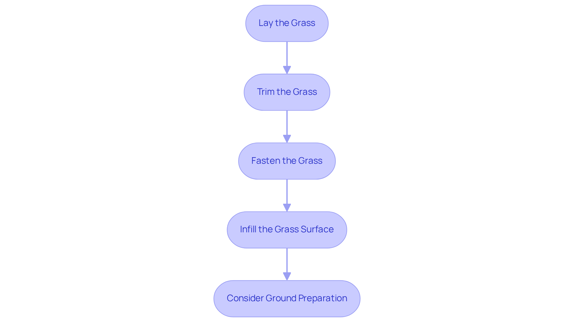 Each box represents a step in the turf installation process. Follow the arrows to see how to proceed from one step to the next for a successful installation.