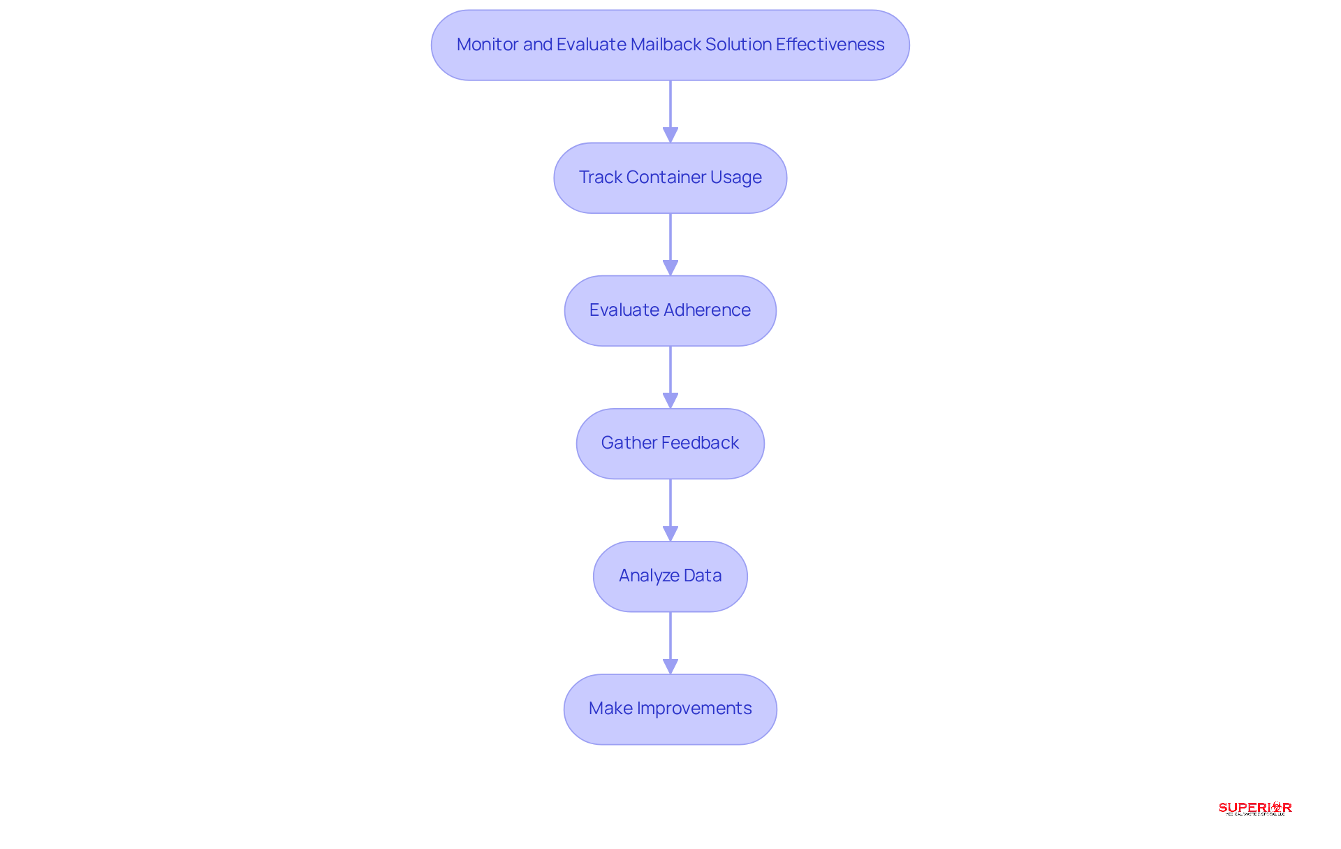 Each box represents a step in the evaluation process. Follow the arrows to see how each action leads to the next, helping ensure that your sharps disposal system is effective and compliant.