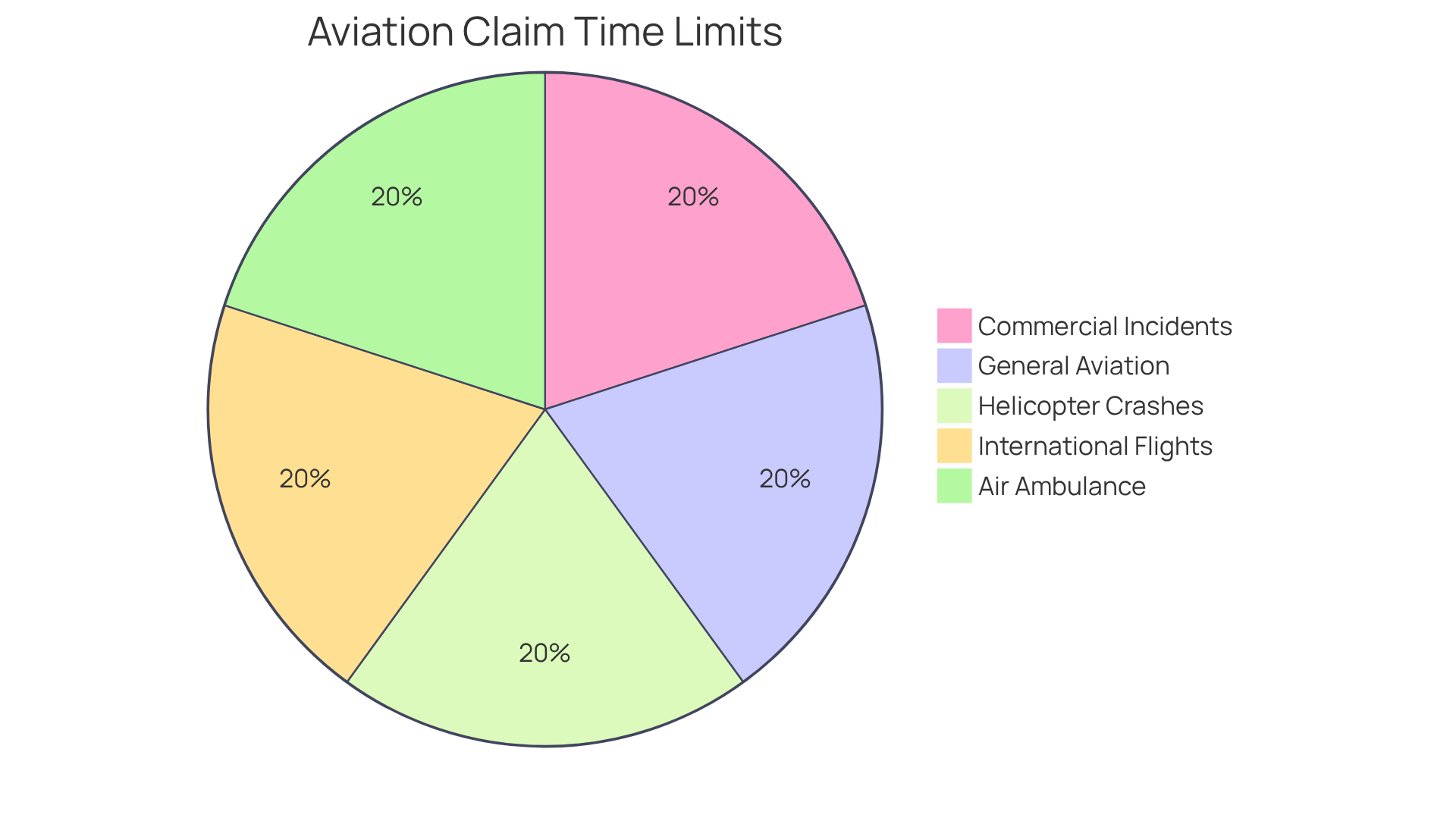 Each slice of the pie shows the time limit for filing claims based on the type of aviation incident. The larger the slice, the more common the time limit for that incident type.