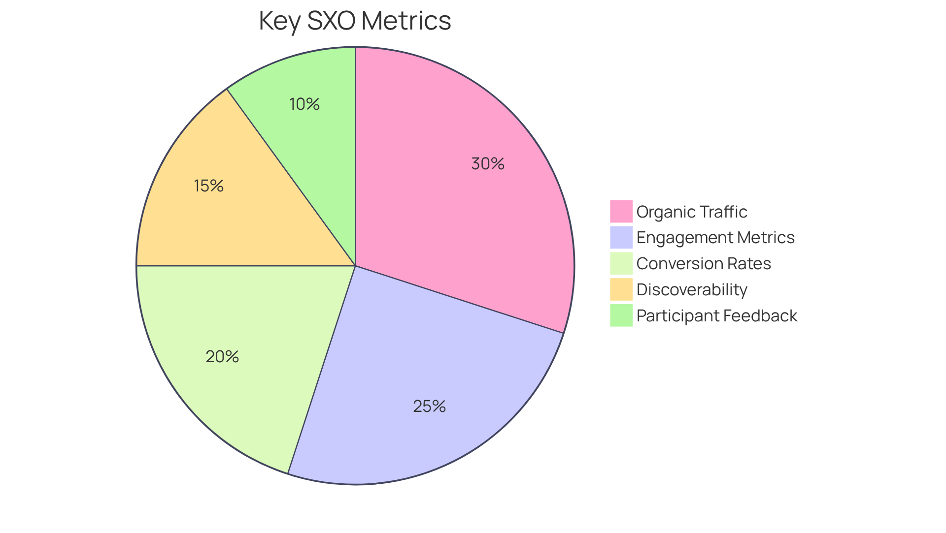 Each slice of the pie shows a different metric that helps measure the effectiveness of search experience optimization. The size of each slice indicates how significant that metric is in understanding overall performance - the bigger the slice, the more important that metric is.