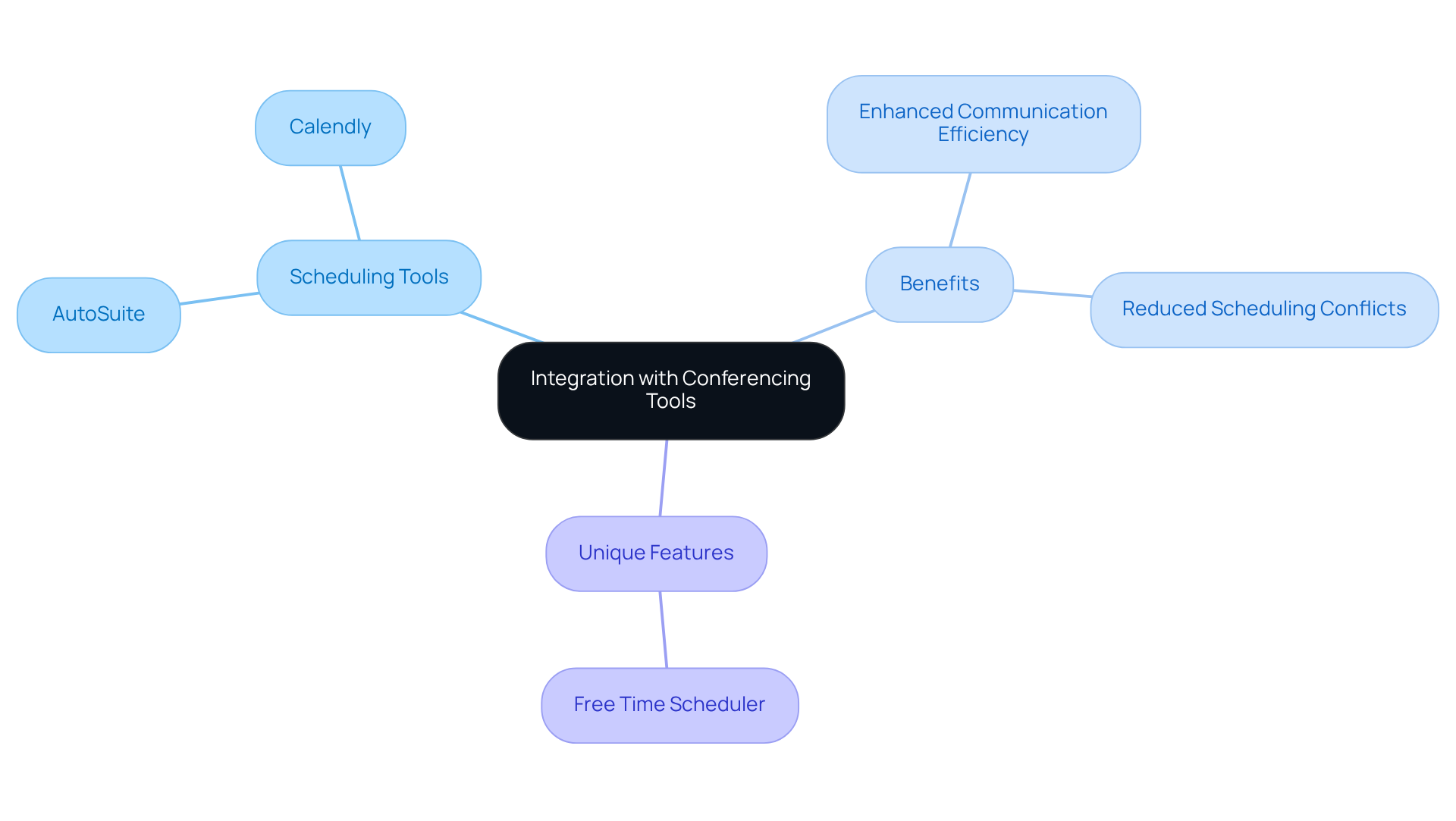 The central node represents the main topic of integration, while the branches show different tools, benefits, and features that contribute to improved collaboration. Follow the branches to understand how each element connects to the overall theme.