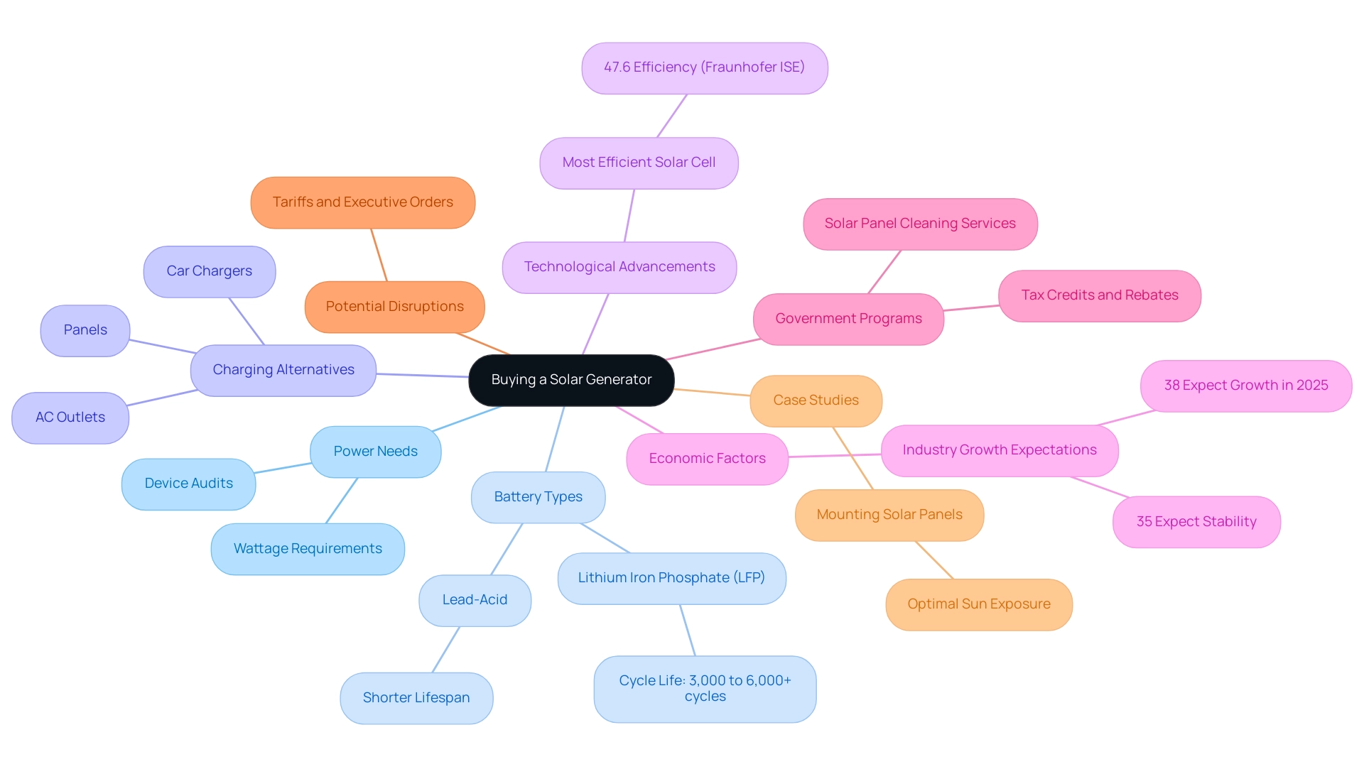 The central node represents the overall topic, with branches showing key considerations and their respective subcategories.