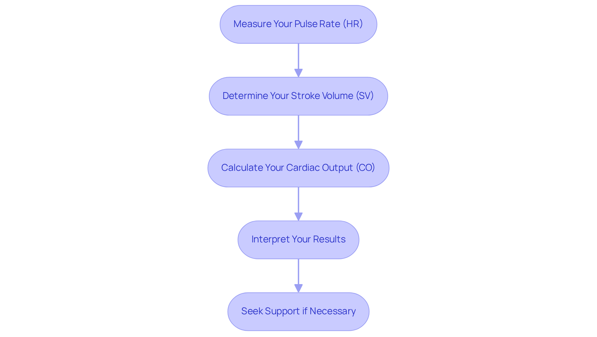 Each box represents a step in calculating your cardiac output. Follow the arrows to see how to move from measuring your pulse to interpreting your results. If you have questions or concerns, remember that help is available! Each box represents a step in calculating your cardiac output. Follow the arrows to see how to move from measuring your pulse to interpreting your results. If you have questions or concerns, remember that help is available!