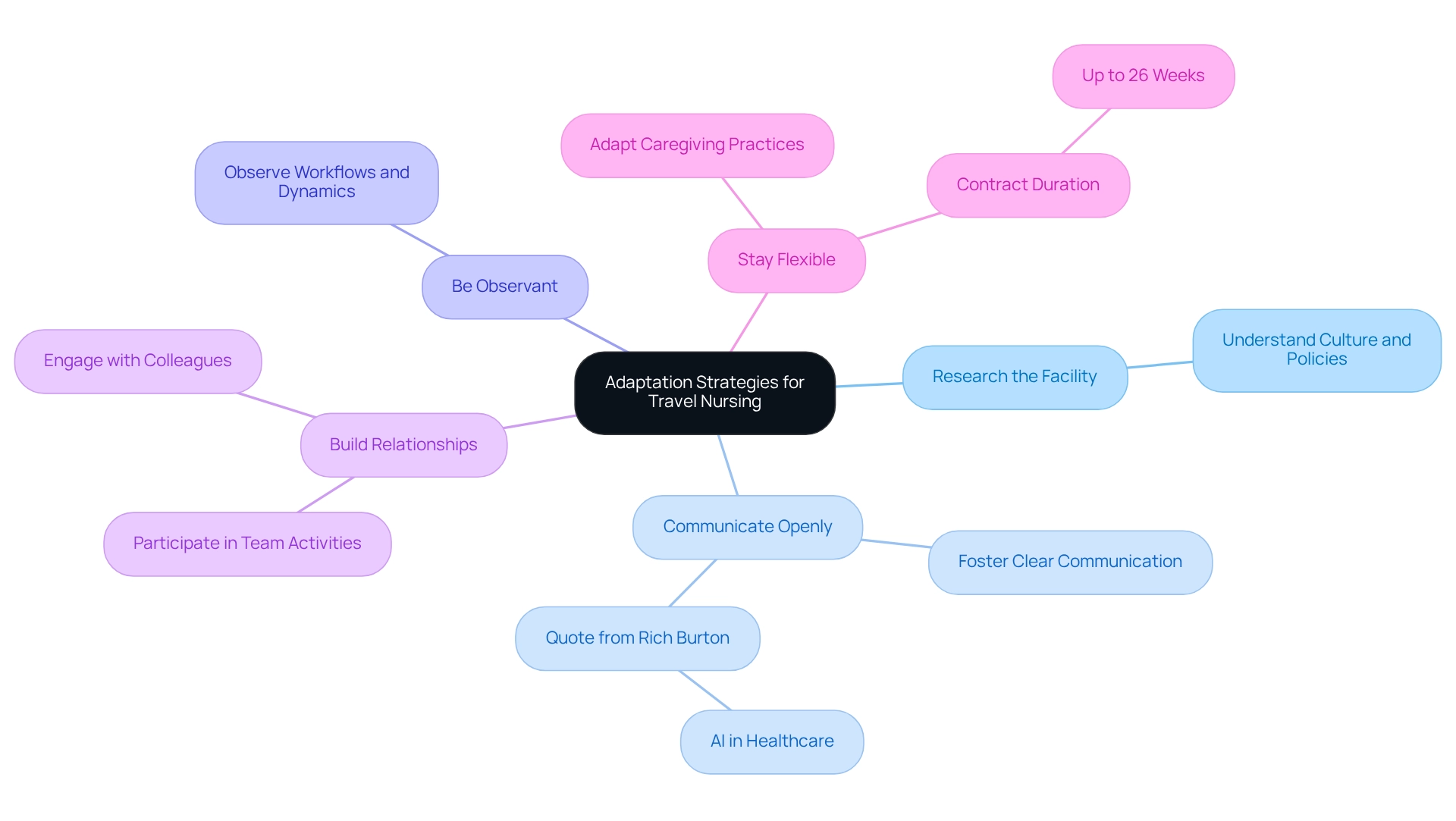 The center represents the main focus of adapting to new work environments. Each branch outlines a key strategy, and the colors help differentiate them. Additional notes or quotes can be found on the smaller sub-nodes.