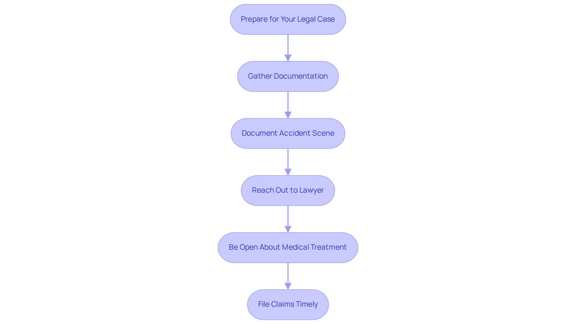 This flowchart outlines the essential steps to take when preparing for your legal case. Follow the arrows to see the order of actions you should take, starting from gathering documentation to filing claims on time. This flowchart outlines the essential steps to take when preparing for your legal case. Follow the arrows to see the order of actions you should take, starting from gathering documentation to filing claims on time.