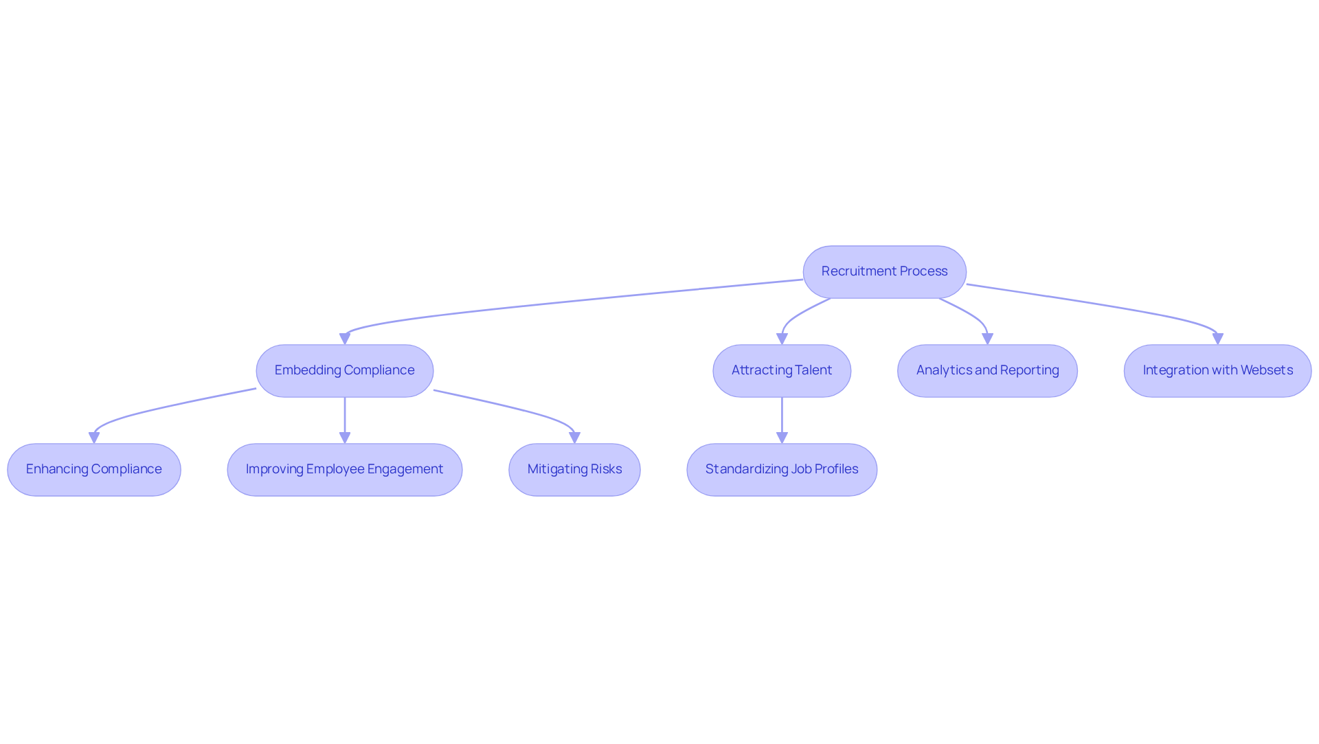 This flowchart outlines the steps involved in the recruitment process using PeopleFluent, showing how compliance is integrated at each stage. Follow the arrows to see how each component interacts and contributes to effective hiring.