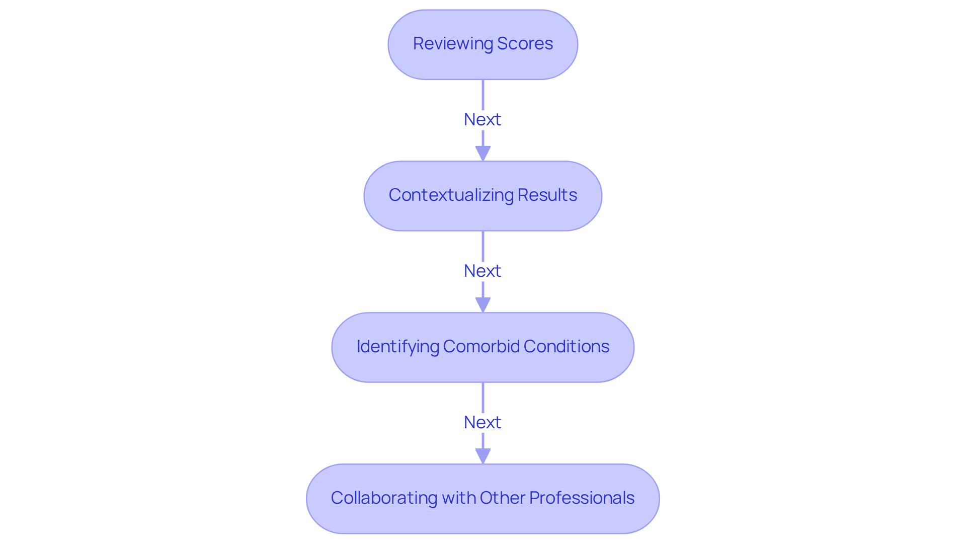 This flowchart guides you through the process of interpreting ADHD test results. Start at the top and follow the arrows down to see each step you need to take, from reviewing scores to collaborating with other professionals. Each box explains what to do at that stage, making it easier to understand how to manage ADHD effectively.