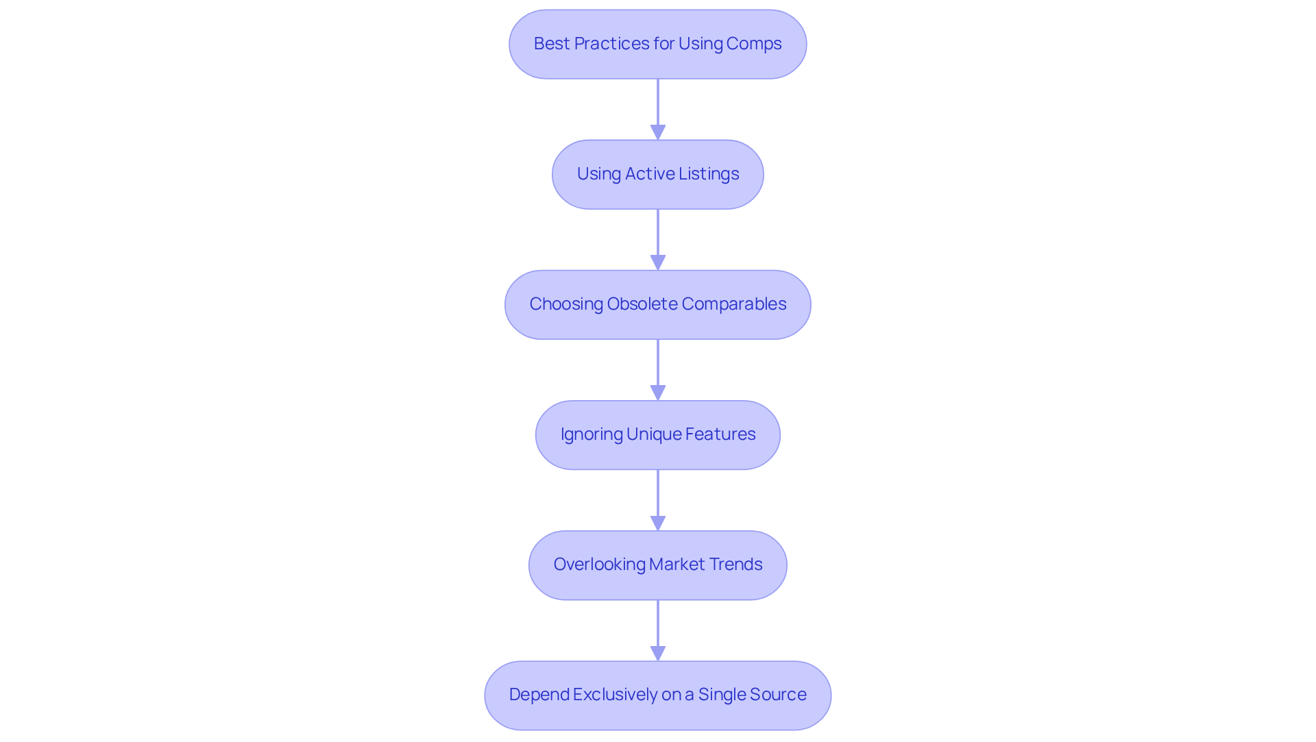 This flowchart guides you through the common pitfalls in using comparables for real estate analysis. Each box highlights a mistake to avoid, helping you navigate the process of accurate property valuation. Follow the arrows to understand how each mistake can impact your analysis.