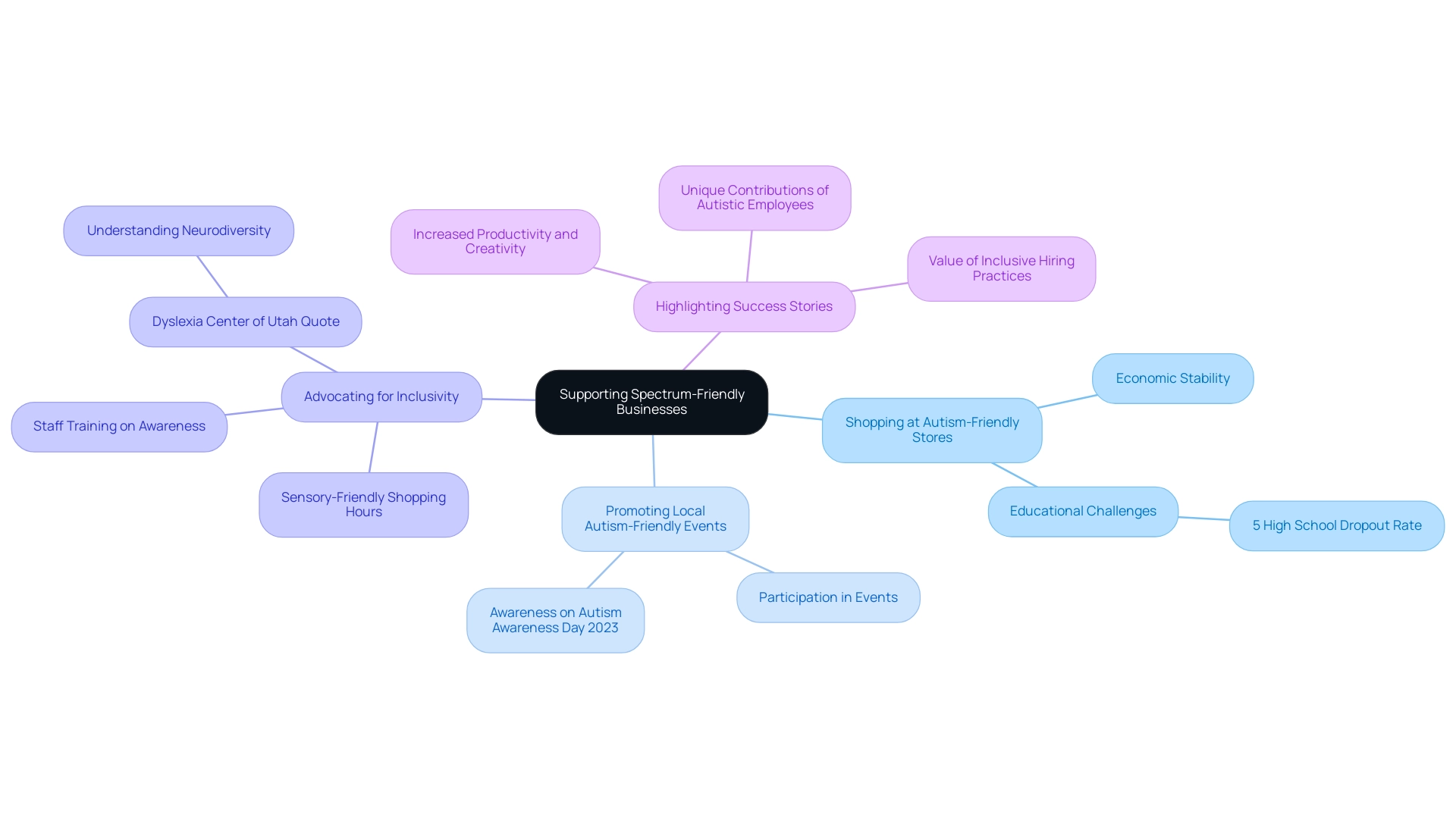 The central node represents the main topic, with branches detailing specific actions to support autism-friendly businesses.