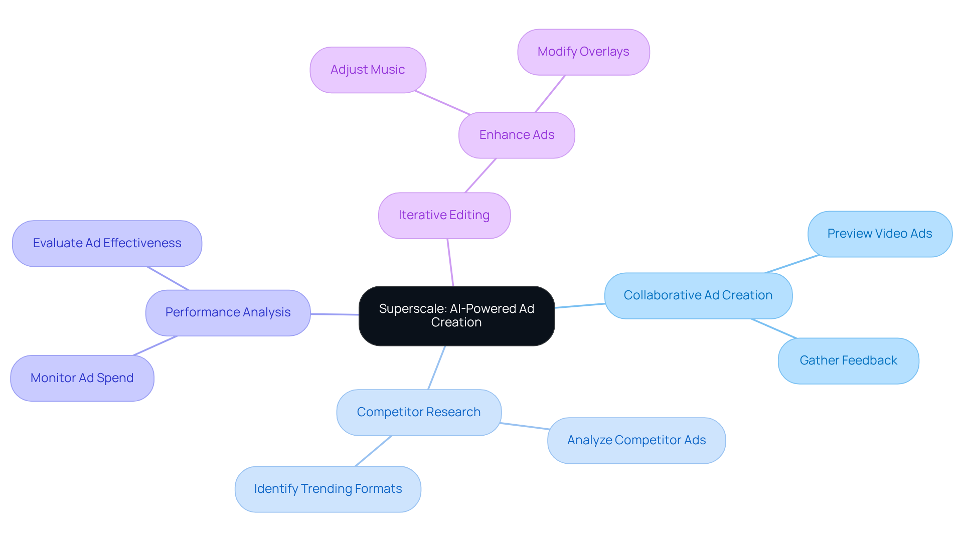 The central node represents the main theme of AI-powered ad creation, while the branches show the key features and benefits that help small businesses improve their marketing efforts. Follow the branches to see how each feature contributes to the overall goal. The central node represents the main theme of AI-powered ad creation, while the branches show the key features and benefits that help small businesses improve their marketing efforts. Follow the branches to see how each feature contributes to the overall goal.