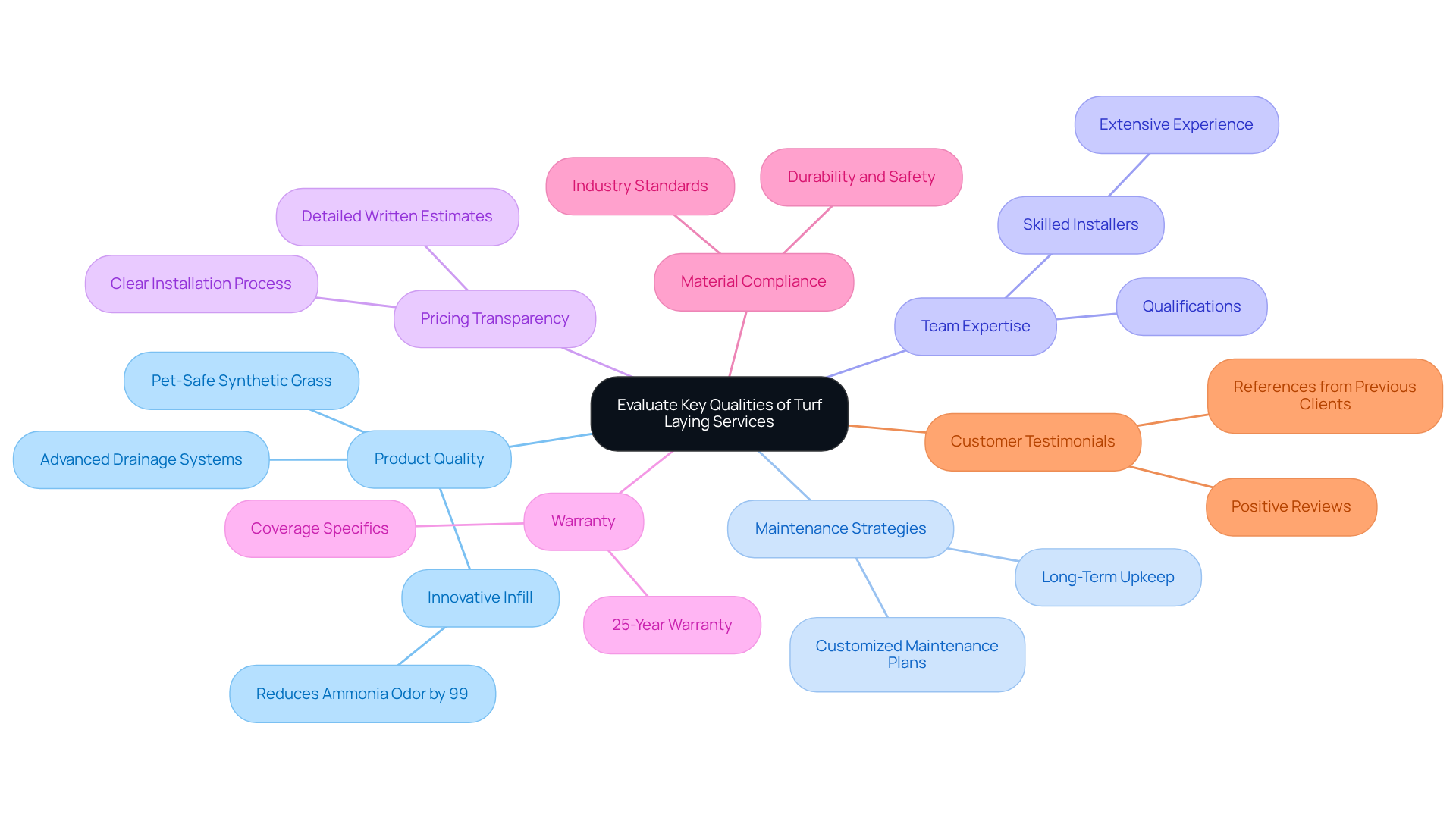 The central node represents the main topic, while the branches show different qualities to consider. Each sub-branch provides more detail about what to look for in that quality, helping you understand the full picture when choosing a turf laying service.