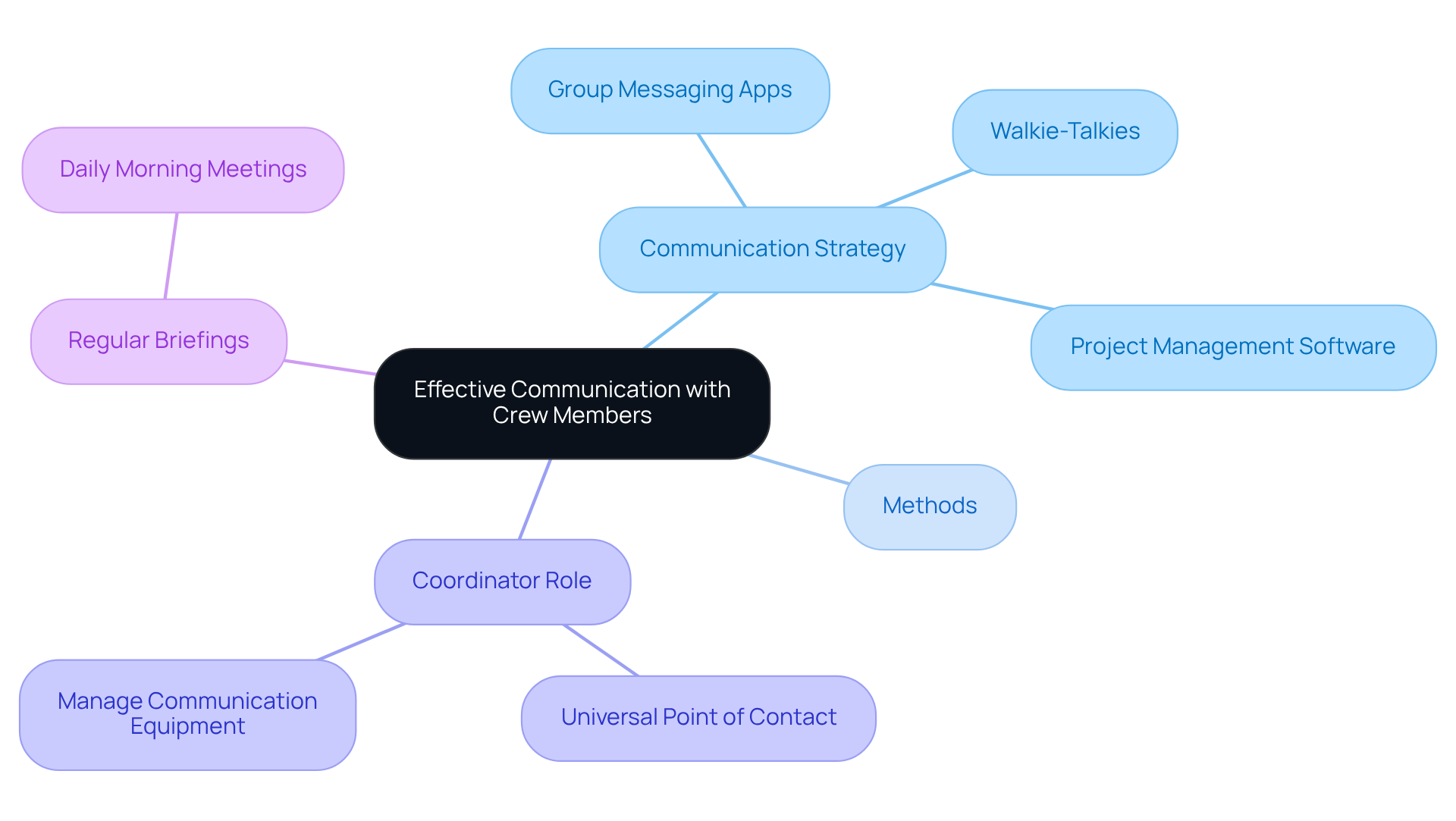 This mindmap starts with the main idea of effective communication at the center. Each branch represents a different aspect of communication, showing how they all connect to improve team management. Follow the branches to see specific methods and strategies that can help keep everyone informed and engaged.