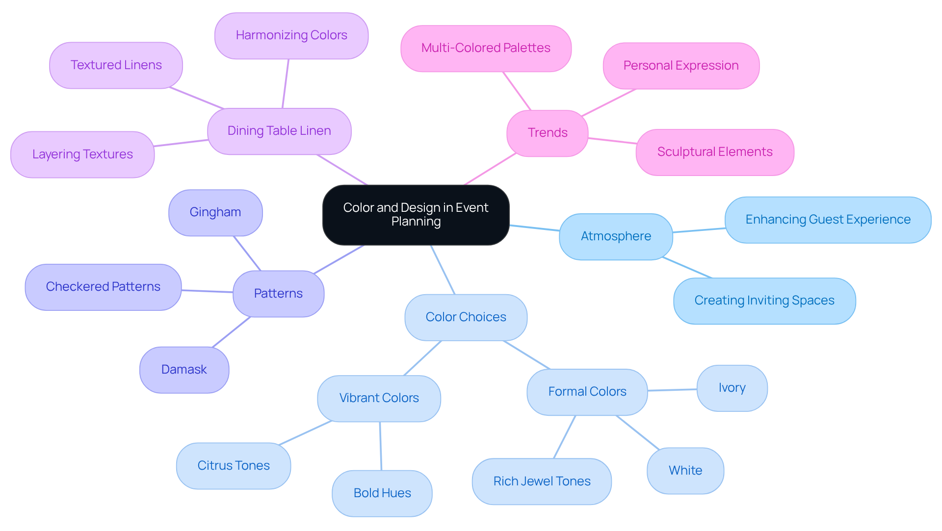 This mindmap starts with the main idea of color and design, branching out to show how different choices affect the atmosphere of events. Each branch represents a key theme, helping you understand how to create a cohesive and memorable celebration.